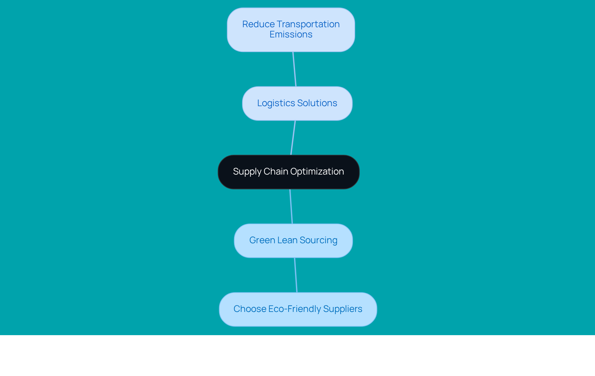 The central node represents the core concept of supply chain optimization. Branches show different strategies, and sub-branches provide specific actions to enhance efficiency and sustainability.