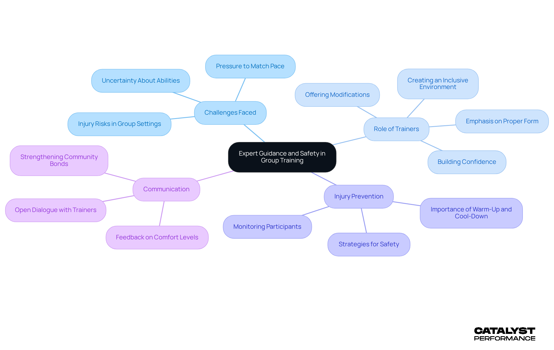 The central node represents the main theme, while the branches show different aspects of how expert guidance contributes to safety and effectiveness in group training. Each sub-branch provides more detail on specific strategies and benefits. The central node represents the main theme, while the branches show different aspects of how expert guidance contributes to safety and effectiveness in group training. Each sub-branch provides more detail on specific strategies and benefits.