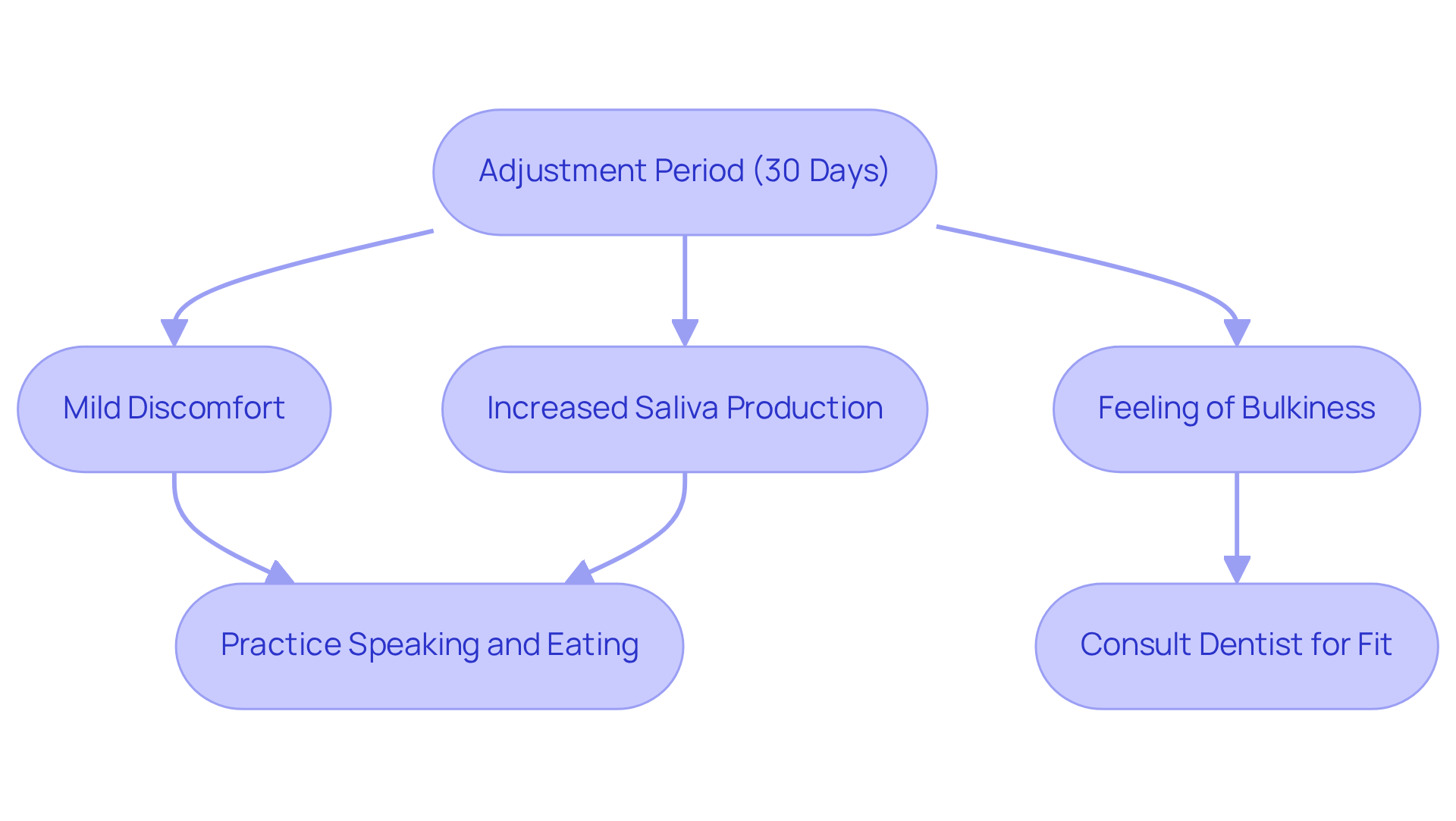 Each box shows a stage or experience during the adjustment to dentures. Follow the arrows to see recommended tips that can help ease the transition.