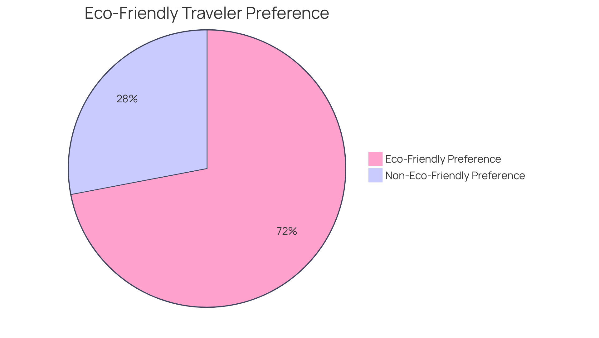 The green slice shows the percentage of travelers who are more likely to engage in eco-conscious gatherings. The gray slice represents those who do not prioritize sustainability. The bigger the green slice, the more travelers care about eco-friendly practices! The green slice shows the percentage of travelers who are more likely to engage in eco-conscious gatherings. The gray slice represents those who do not prioritize sustainability. The bigger the green slice, the more travelers care about eco-friendly practices!