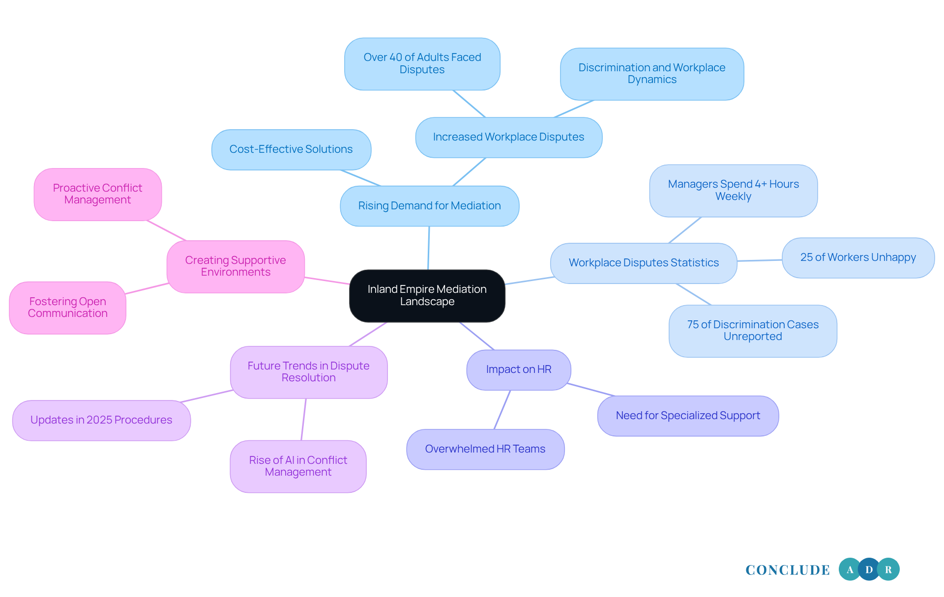 The central node represents the overall mediation landscape, while the branches highlight important themes and insights. Each color-coded branch helps you quickly identify different aspects of mediation, from demand trends to future changes.