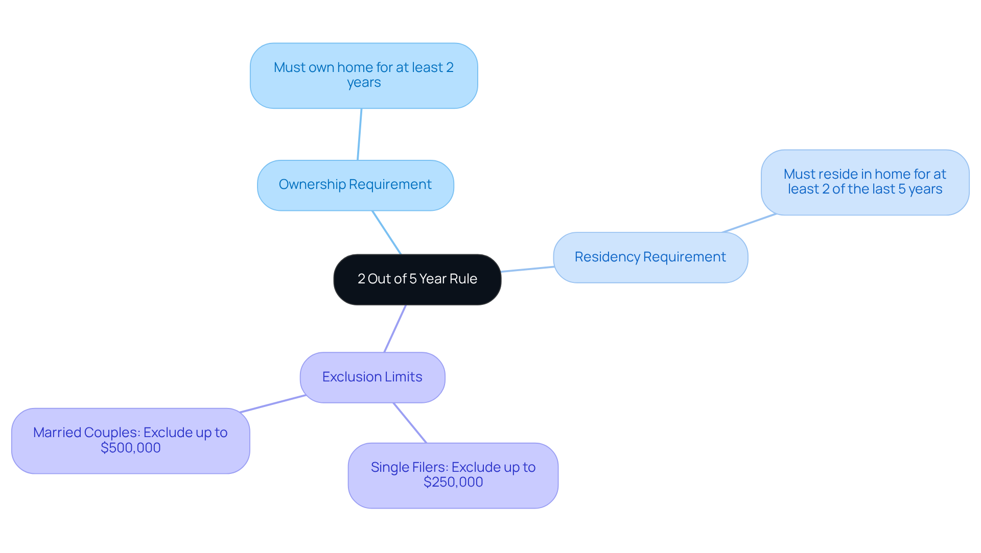 This mindmap starts with the main rule at the center. Each branch represents a key requirement or benefit, helping you see how they connect to the overall strategy for reducing capital gains taxes.