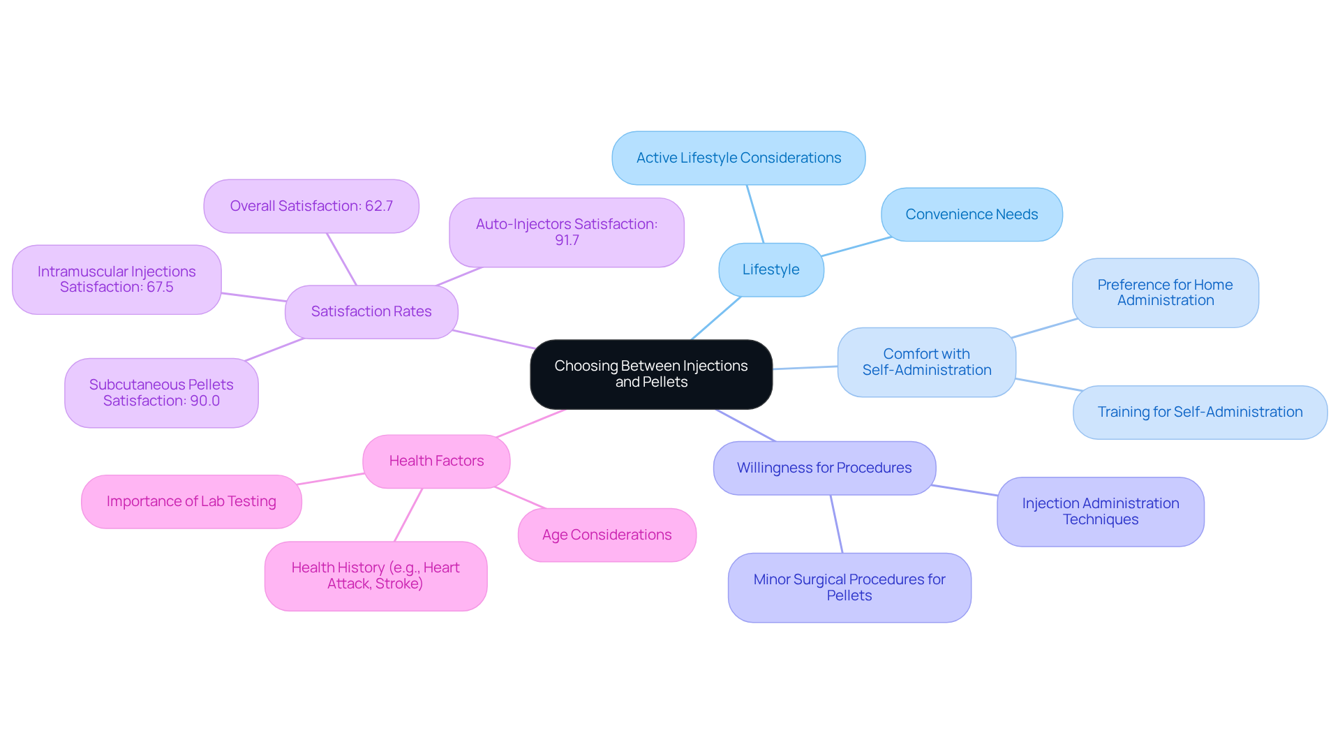 The central node represents the main decision point, while branches show the various factors to consider. Each branch provides insights into how these factors influence your choice, helping you visualize the decision-making process.