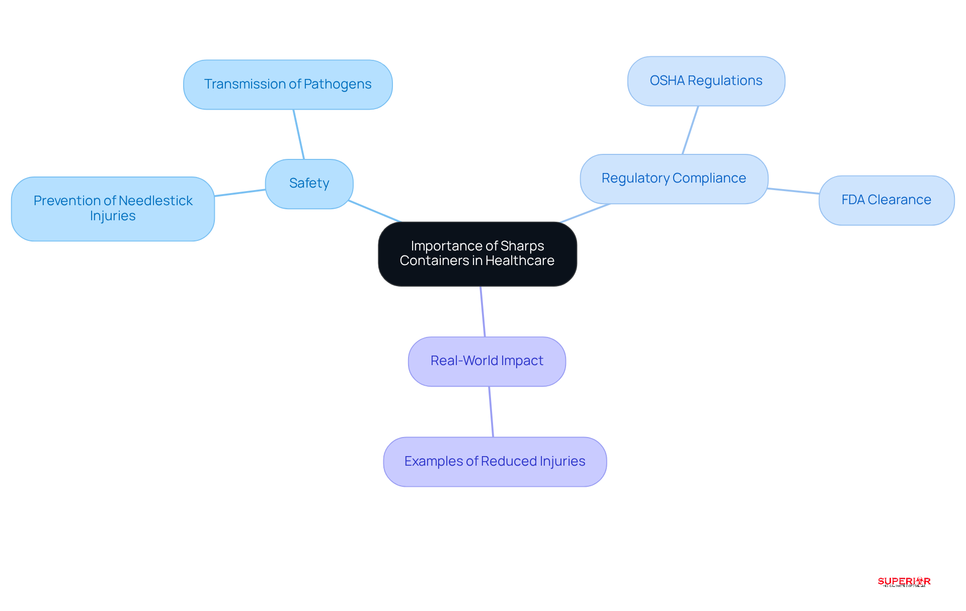 The center represents the main topic, while the branches show different aspects of why sharps containers are important. Each color-coded branch helps you see how safety, compliance, and real-world examples connect to the central theme.
