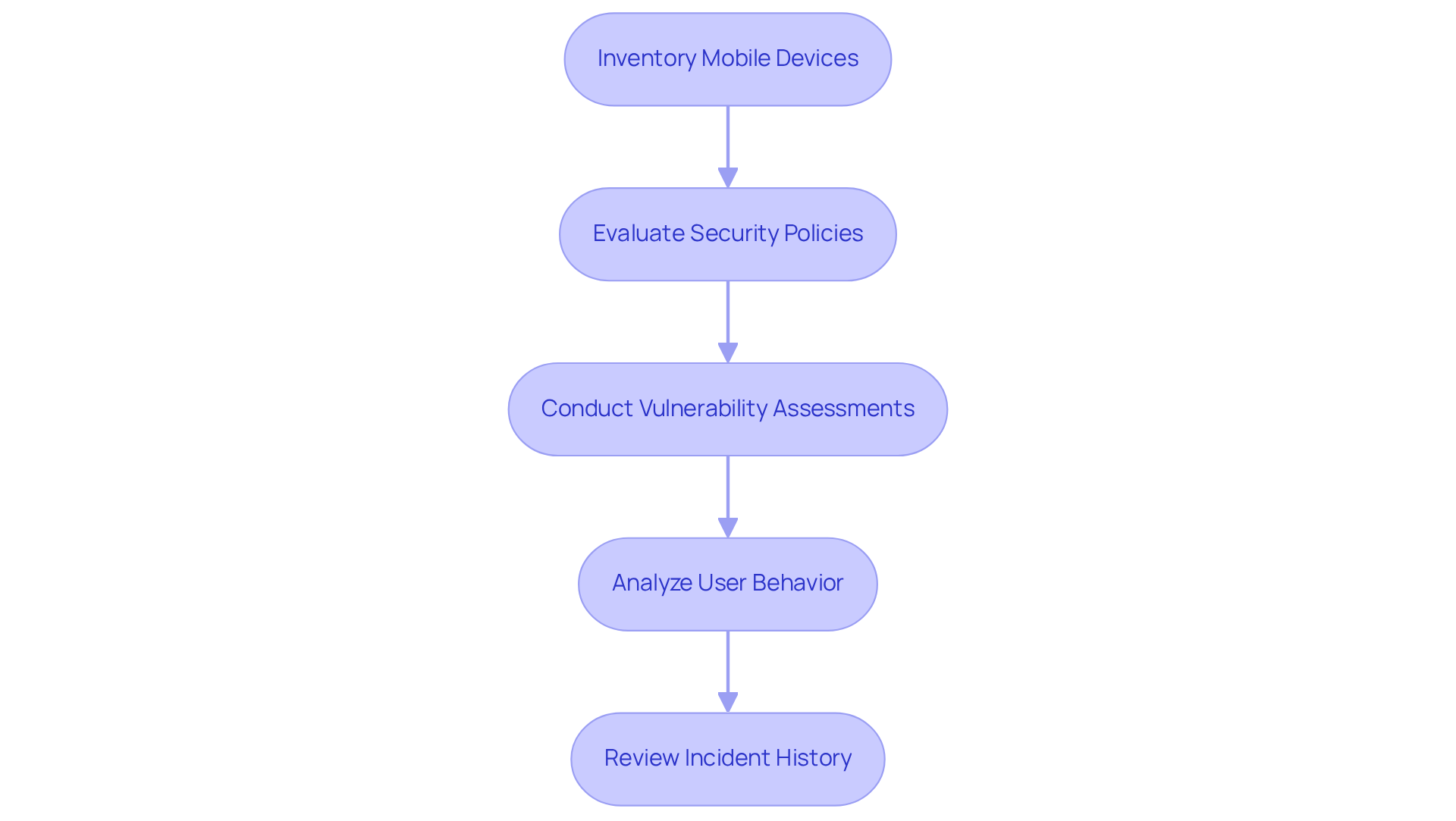 Each box represents a crucial step in evaluating mobile security. Follow the arrows to see how each step leads to the next, helping organizations strengthen their defenses against mobile threats.