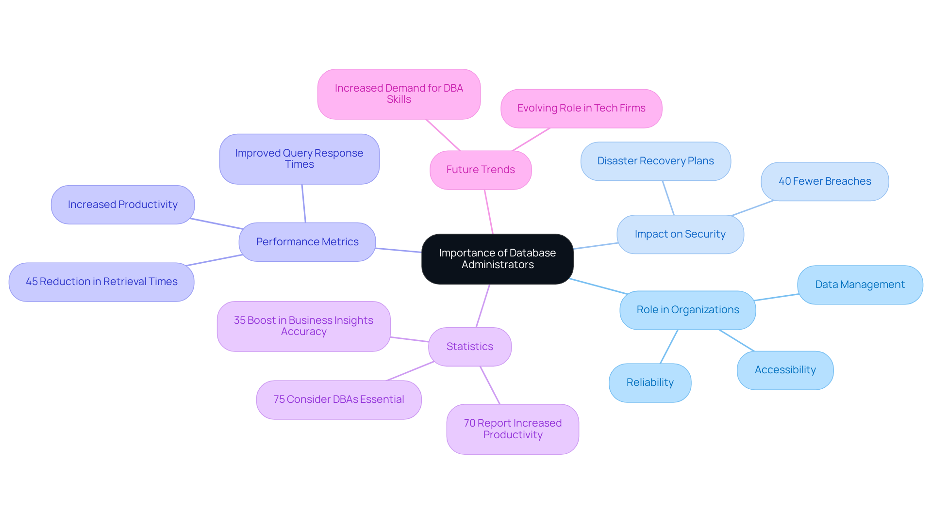 The central node represents the overall importance of DBAs, while the branches show different aspects of their role. Each sub-point provides more detail on how DBAs contribute to business success.