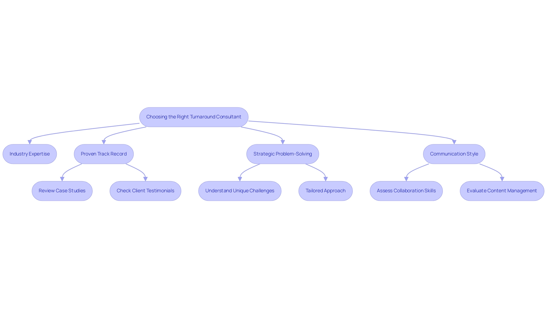 Each box represents a key factor or step in the consultant selection process, with arrows indicating the flow and relationships between considerations.