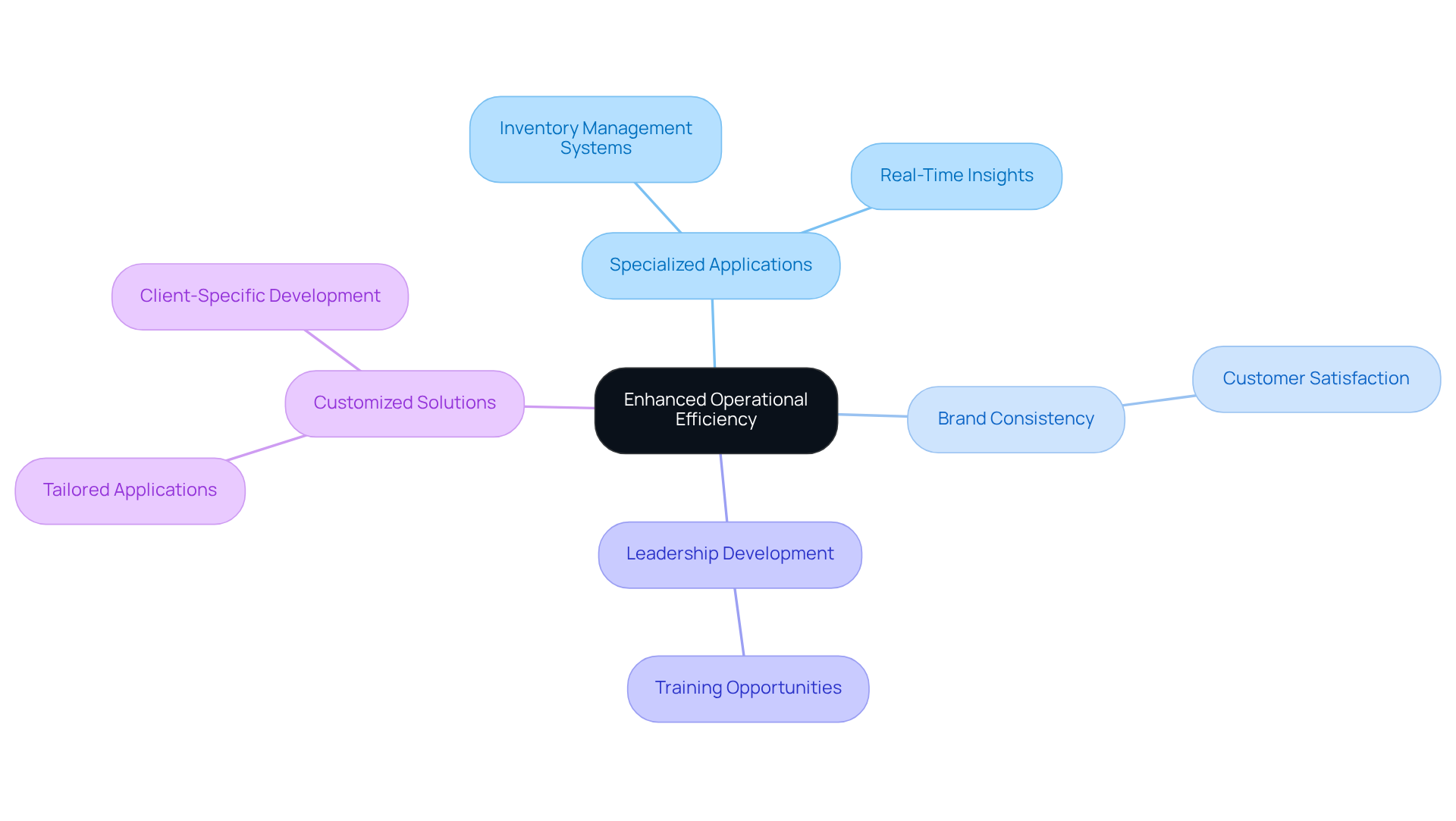 Start at the center with the main goal of enhancing operational efficiency, then explore each branch to see the specific strategies and tools that contribute to achieving this goal.