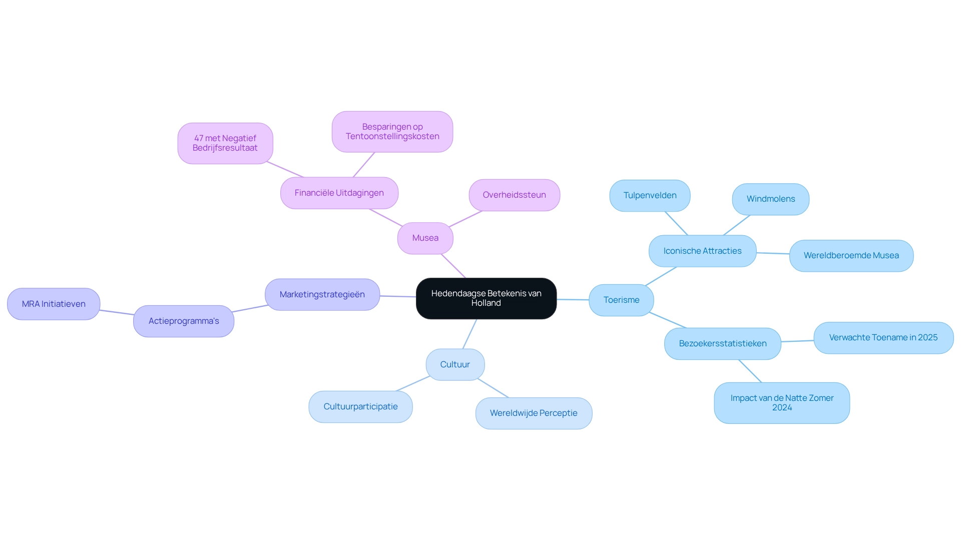 De centrale knooppunt vertegenwoordigt de moderne betekenis van Holland, met takken die verschillende belangrijke thema's en hun subcategorieën illustreren.