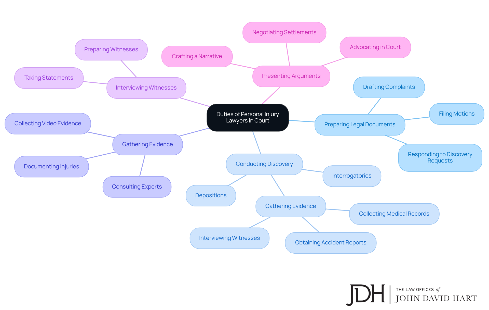 The central idea represents the lawyers' duties, with each branch showing a major responsibility. Each sub-branch highlights specific actions or considerations that fall under that duty, illustrating the complexity and interconnectedness of their roles.
