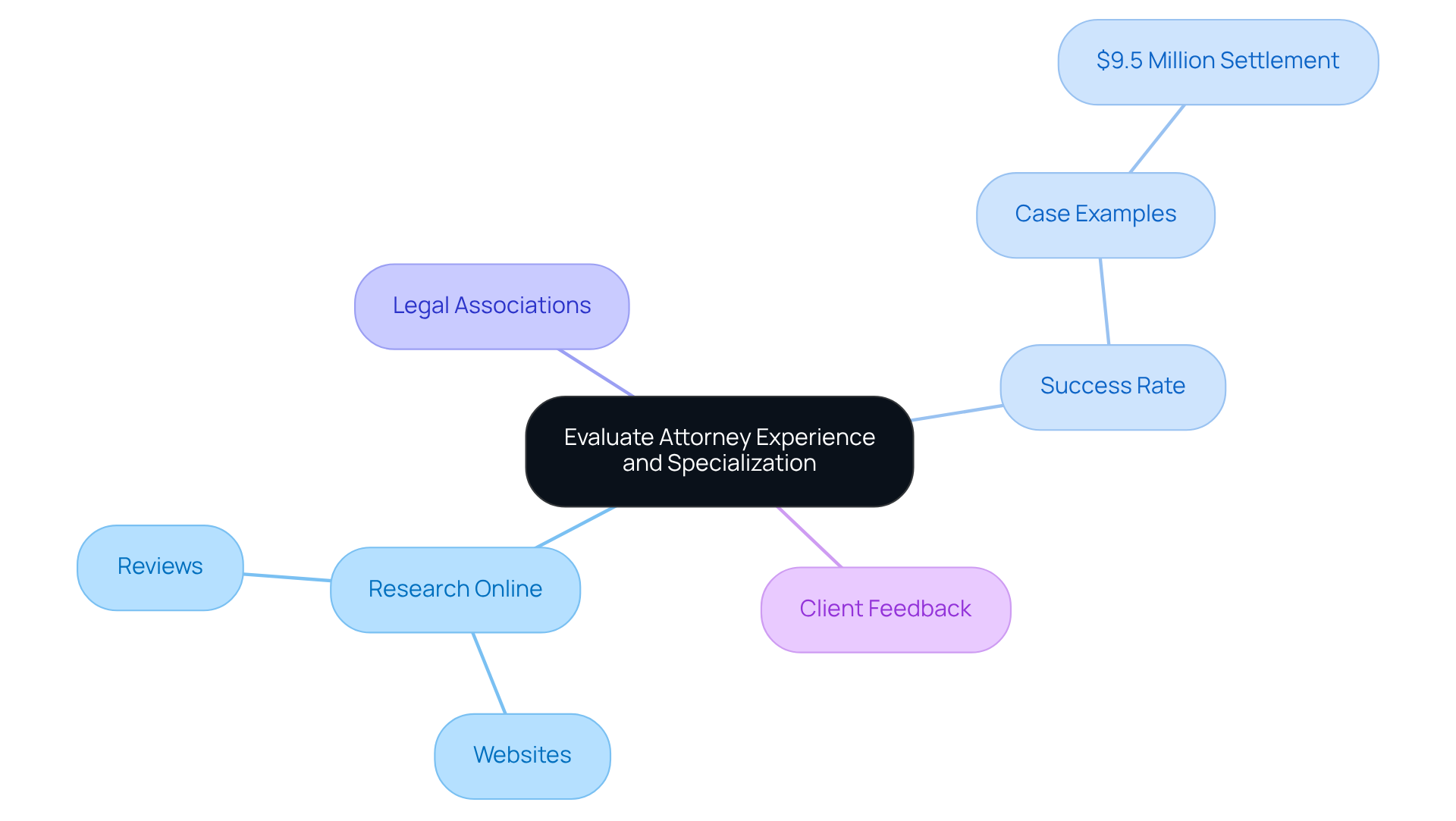 This mindmap helps you visualize the important factors to consider when choosing an attorney. Start at the center with the main topic, then follow the branches to explore each key consideration and see how they connect to finding the right legal representation.