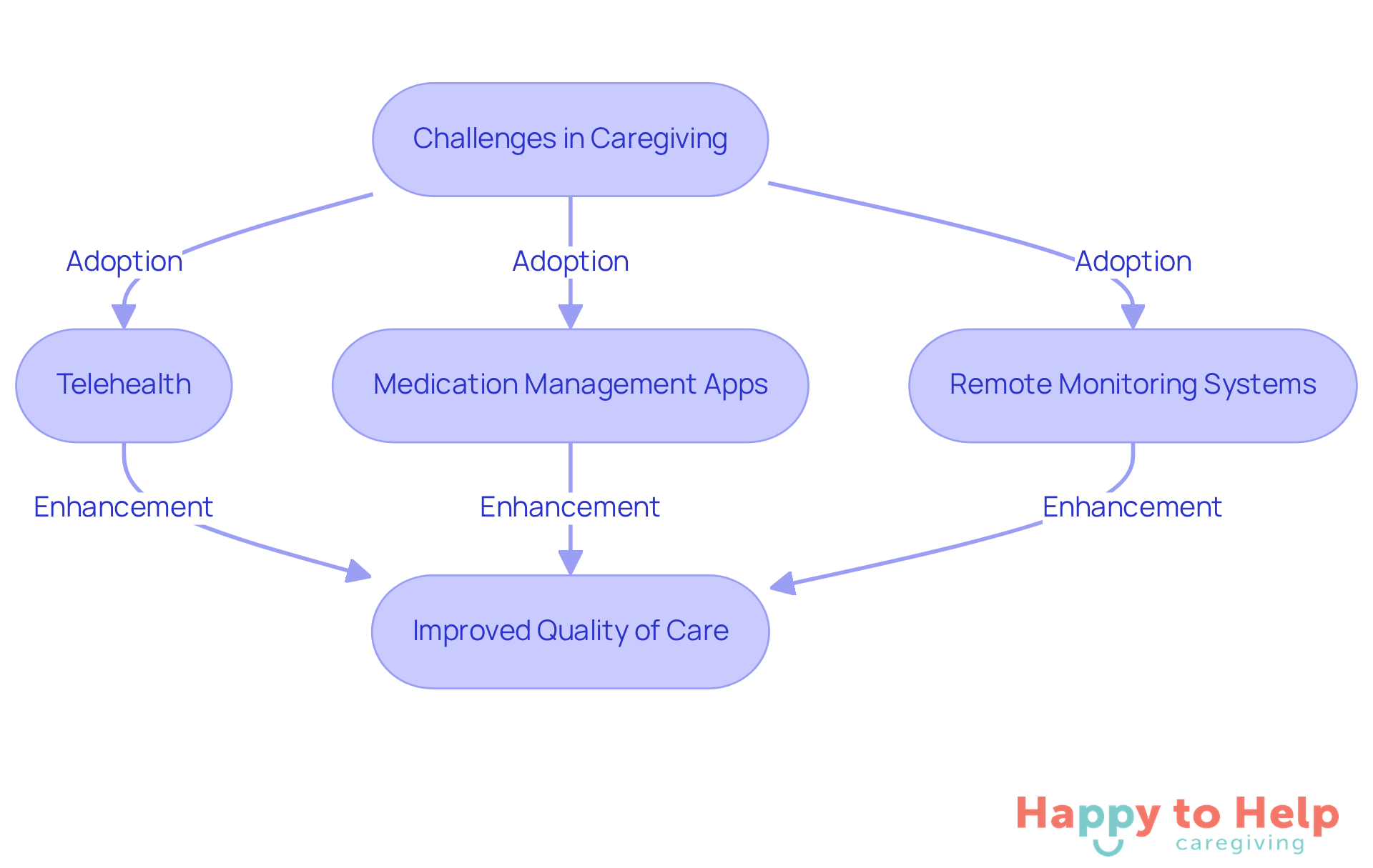 This flowchart shows how challenges in caregiving lead to the adoption of technology, which in turn improves the quality of care. Follow the arrows to see how each part connects.