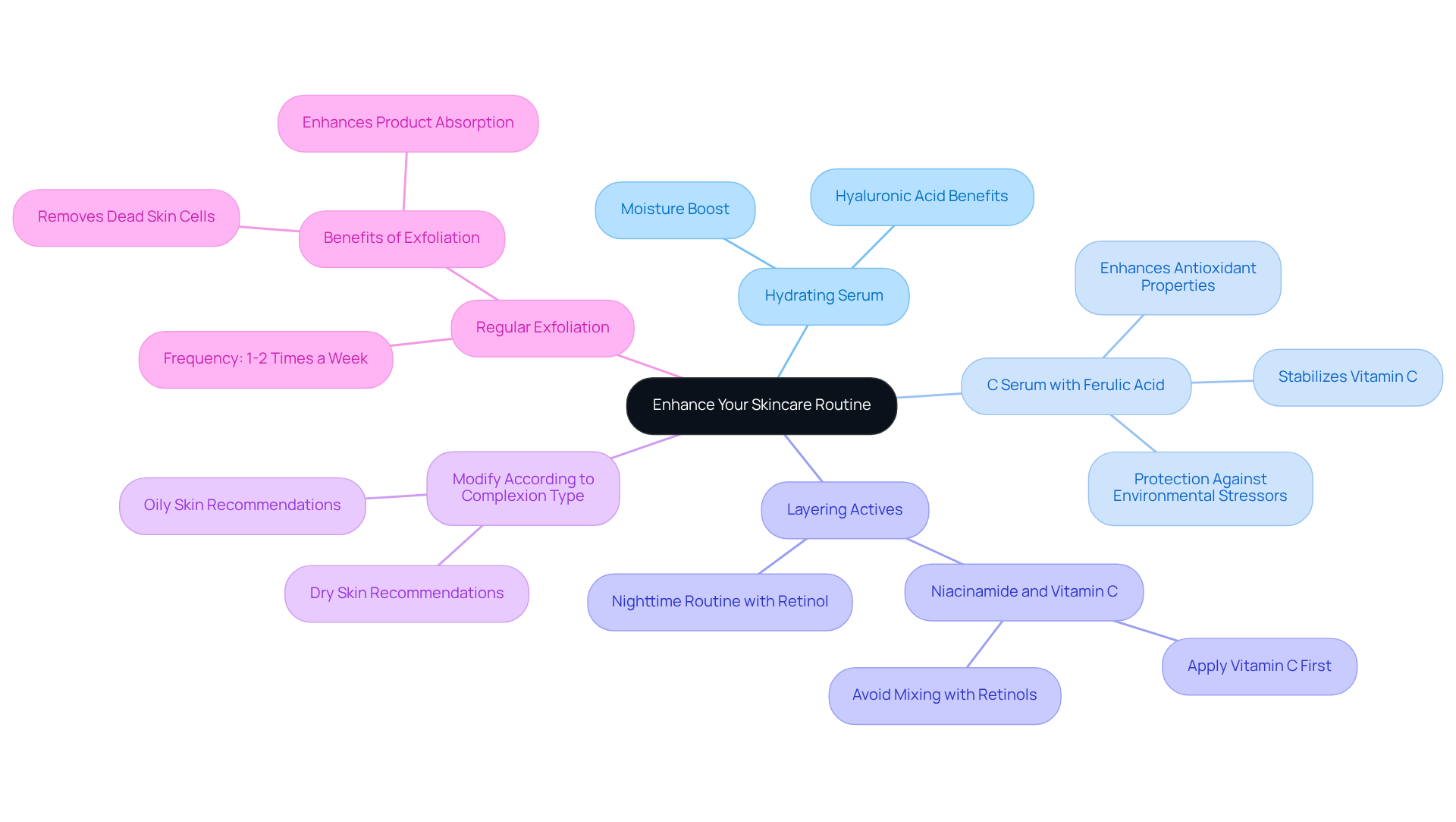 The central node represents the main goal of enhancing your skincare routine. Each branch shows a different tip, and the sub-branches provide additional details or benefits. Follow the branches to explore how each strategy can help you achieve healthier, more radiant skin.