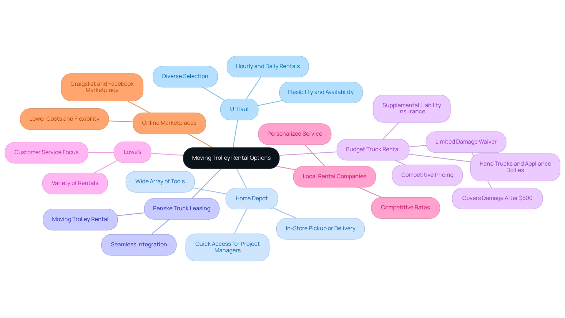 The central node represents the main topic, with branches indicating different rental companies and sub-branches detailing their specific features.