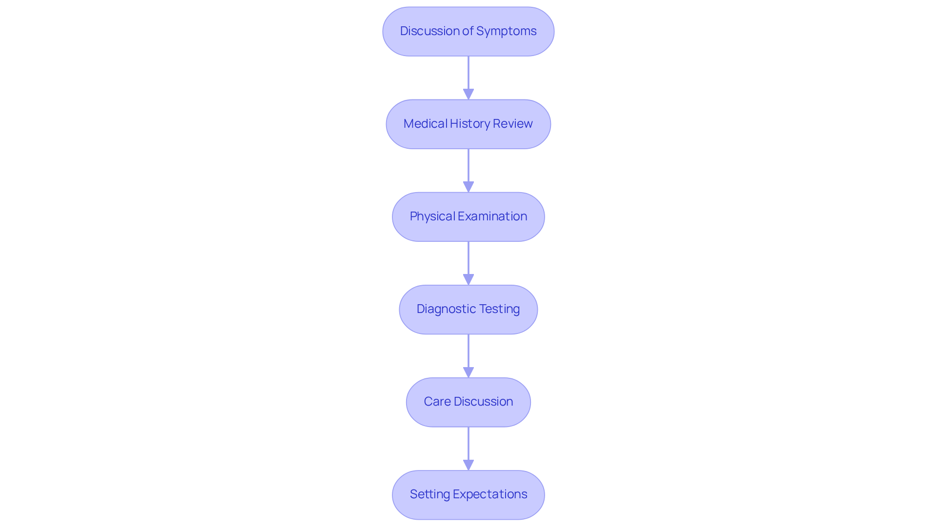 Each box represents a step in your appointment journey. Follow the arrows to see how each part connects and what you can expect at each stage.