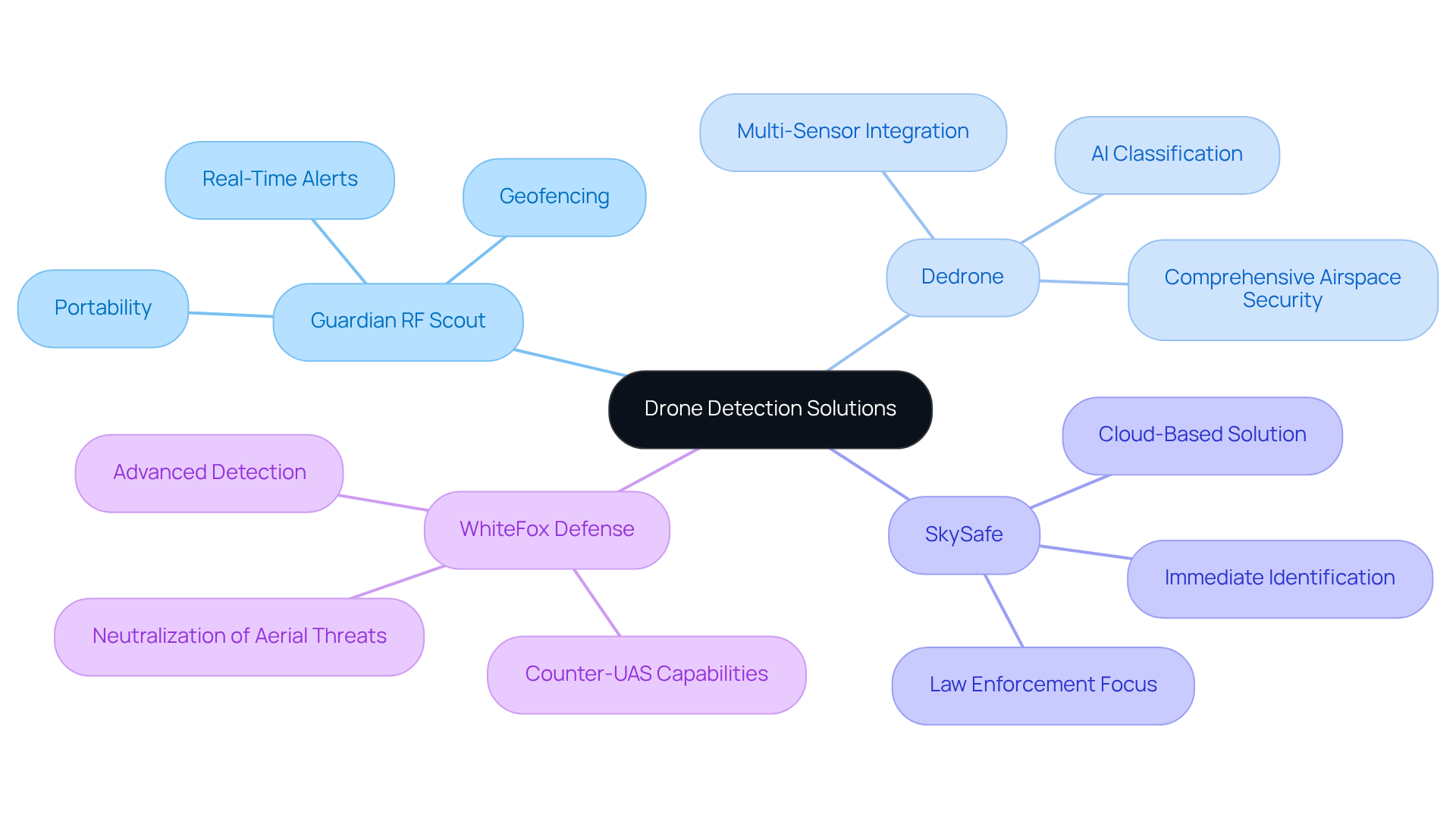 The central node represents the overall topic, while each branch shows a different drone detection solution. The sub-branches highlight key features, helping you quickly compare what each solution offers.