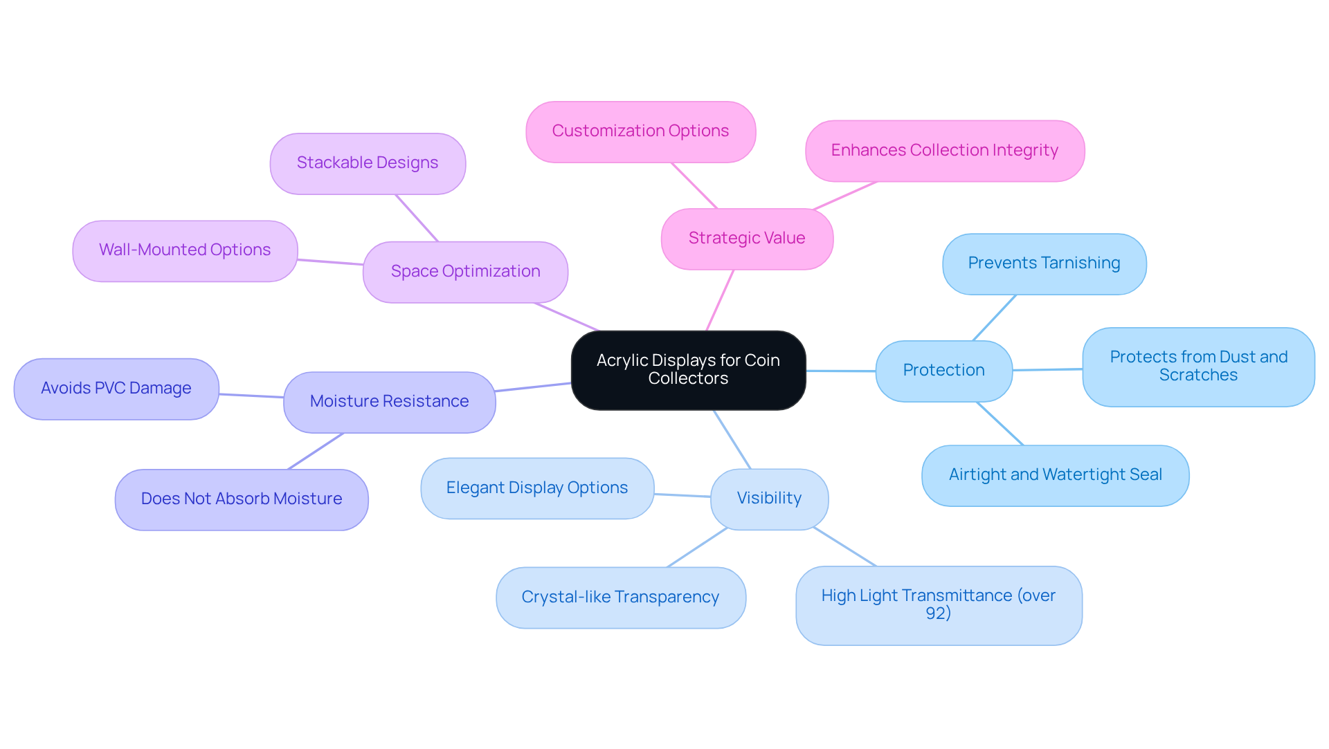 The central node represents the main topic, while the branches illustrate the various advantages of using acrylic displays. Each branch highlights a specific benefit, making it easy to understand how acrylic displays support coin collectors. The central node represents the main topic, while the branches illustrate the various advantages of using acrylic displays. Each branch highlights a specific benefit, making it easy to understand how acrylic displays support coin collectors.