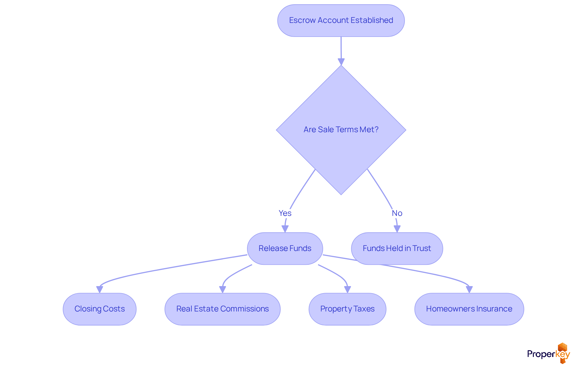 This flowchart shows how escrow disbursement works in real estate. It starts with the establishment of an escrow account, checks if the sale terms are met, and then illustrates how funds are released for various expenses. Follow the arrows to understand each step in the process. This flowchart shows how escrow disbursement works in real estate. It starts with the establishment of an escrow account, checks if the sale terms are met, and then illustrates how funds are released for various expenses. Follow the arrows to understand each step in the process.