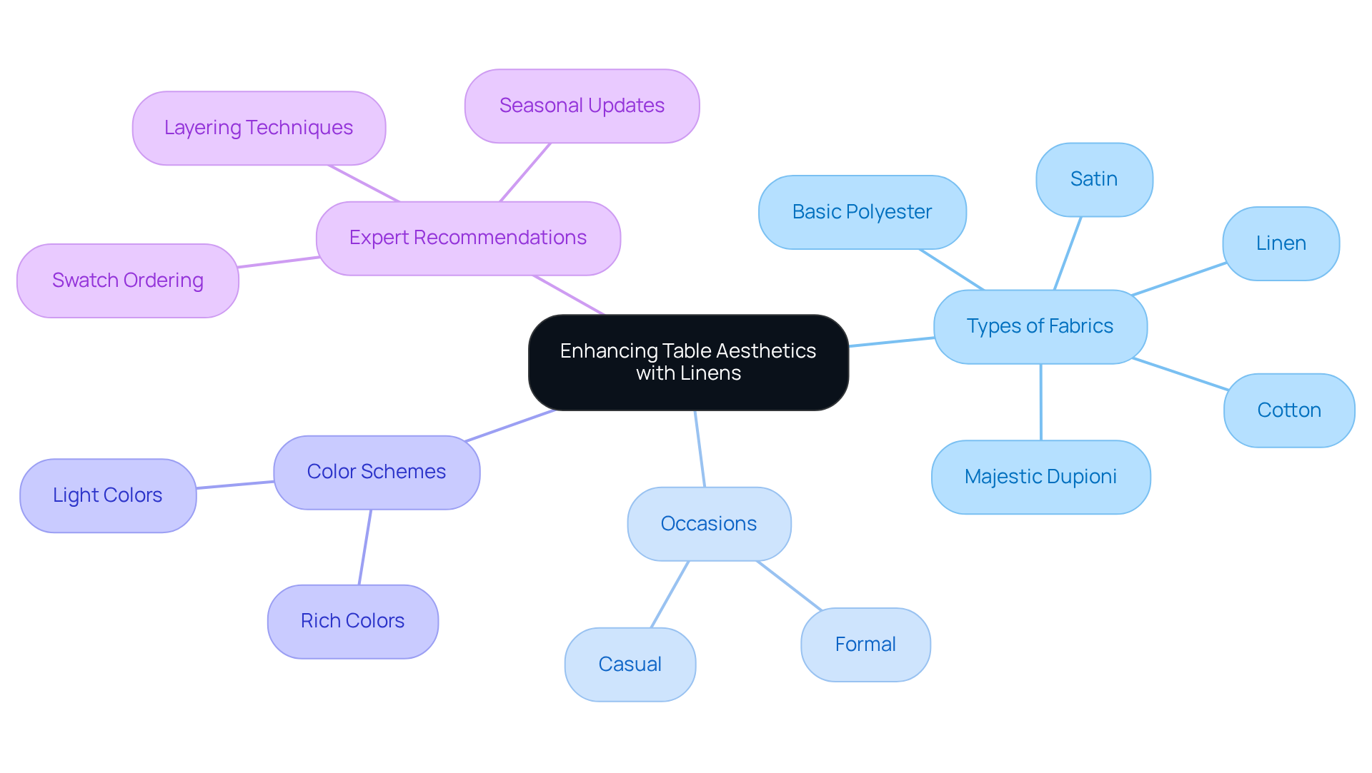 The central idea is about enhancing table aesthetics with linens. Each branch represents a different aspect of linen selection, helping you understand how fabric types, occasions, and color schemes work together to create the perfect atmosphere.