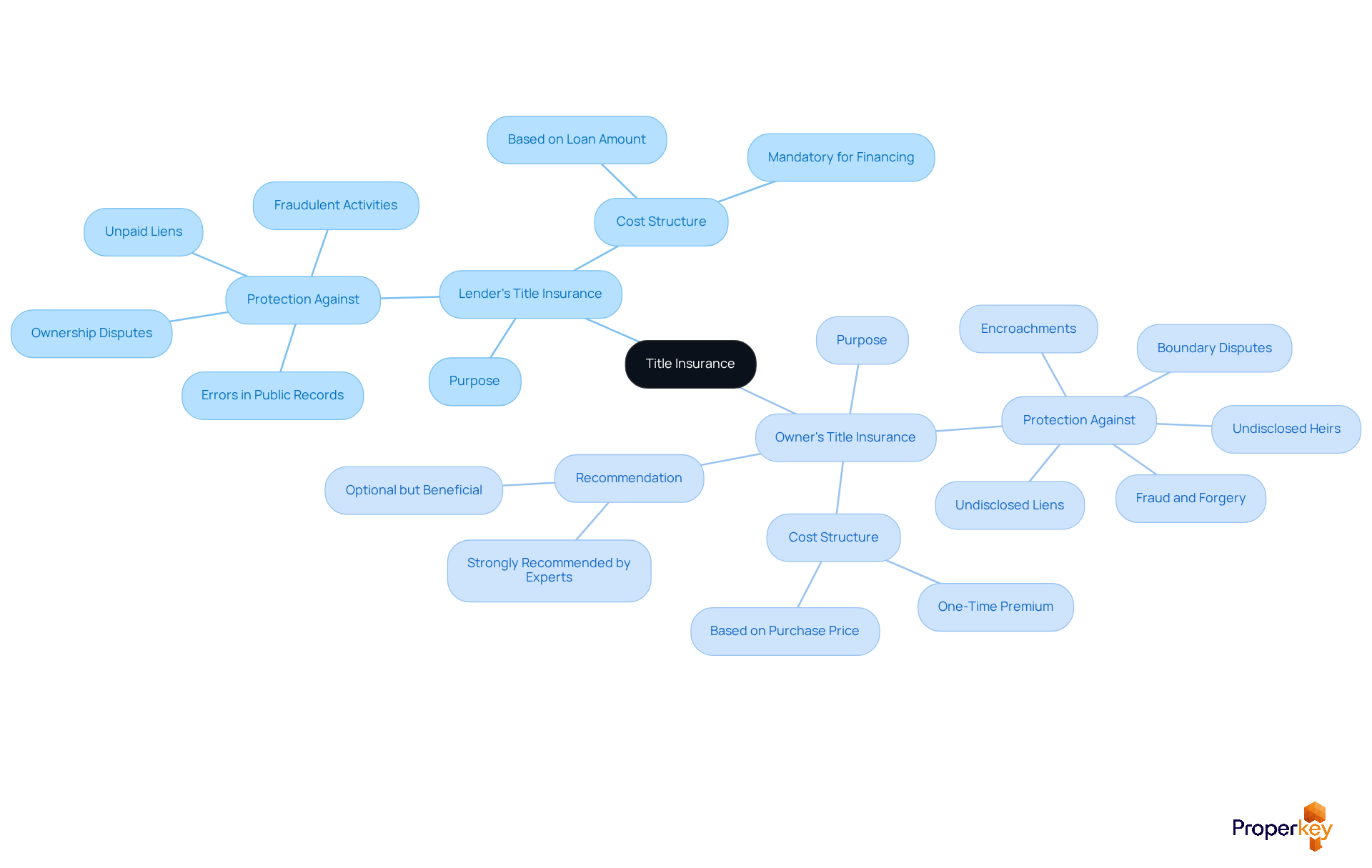 This mindmap illustrates the key differences and similarities between lender's and owner's title insurance. Start at the center with the main topic, then follow the branches to explore each type's purpose, what they protect against, and their cost structures. It's a great way to visualize how these two types of insurance work together to safeguard your property investment. This mindmap illustrates the key differences and similarities between lender's and owner's title insurance. Start at the center with the main topic, then follow the branches to explore each type's purpose, what they protect against, and their cost structures. It's a great way to visualize how these two types of insurance work together to safeguard your property investment.