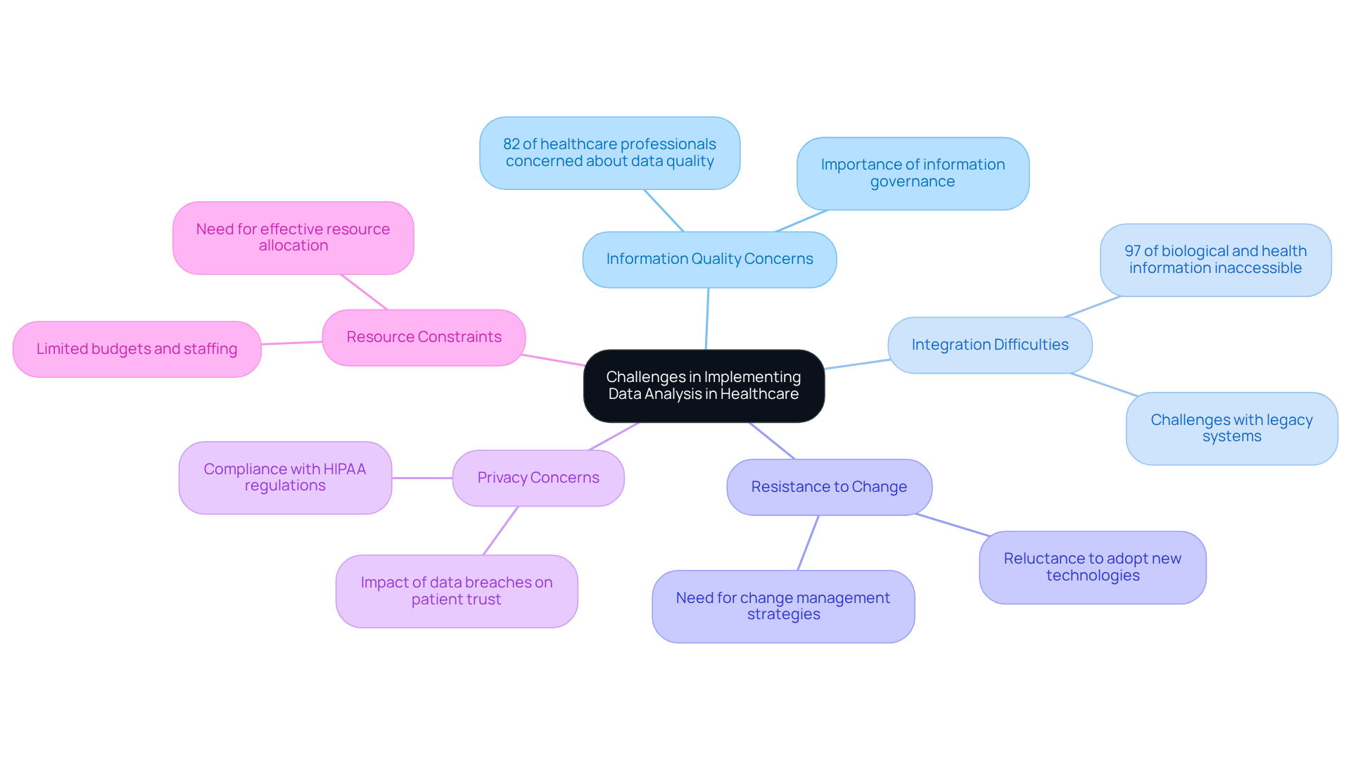 The central node represents the main topic, while each branch highlights a specific challenge. Follow the branches to explore the details and statistics associated with each challenge. The central node represents the main topic, while each branch highlights a specific challenge. Follow the branches to explore the details and statistics associated with each challenge.