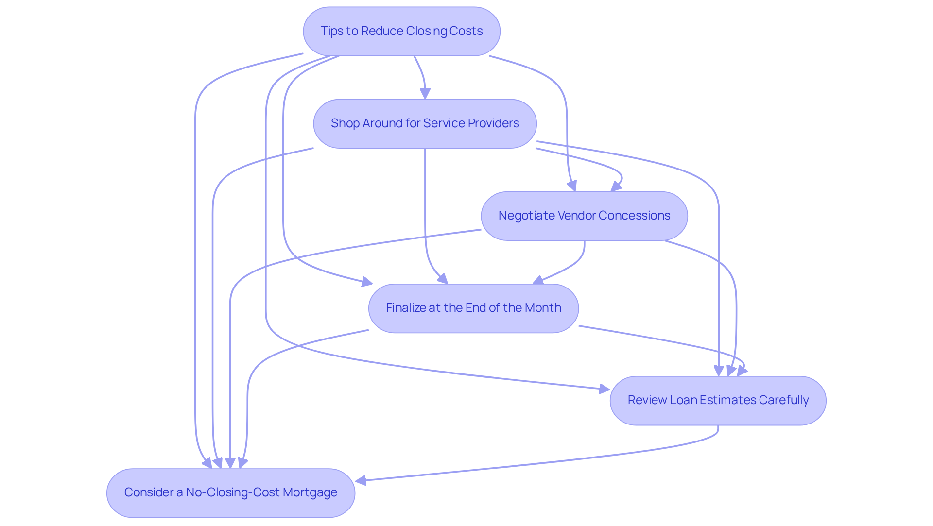This flowchart outlines various strategies buyers and sellers can use to lower their closing costs. Each box represents a different tip, and you can follow the arrows to see how they connect. Feel free to implement any of these strategies to save money during your real estate transaction!
