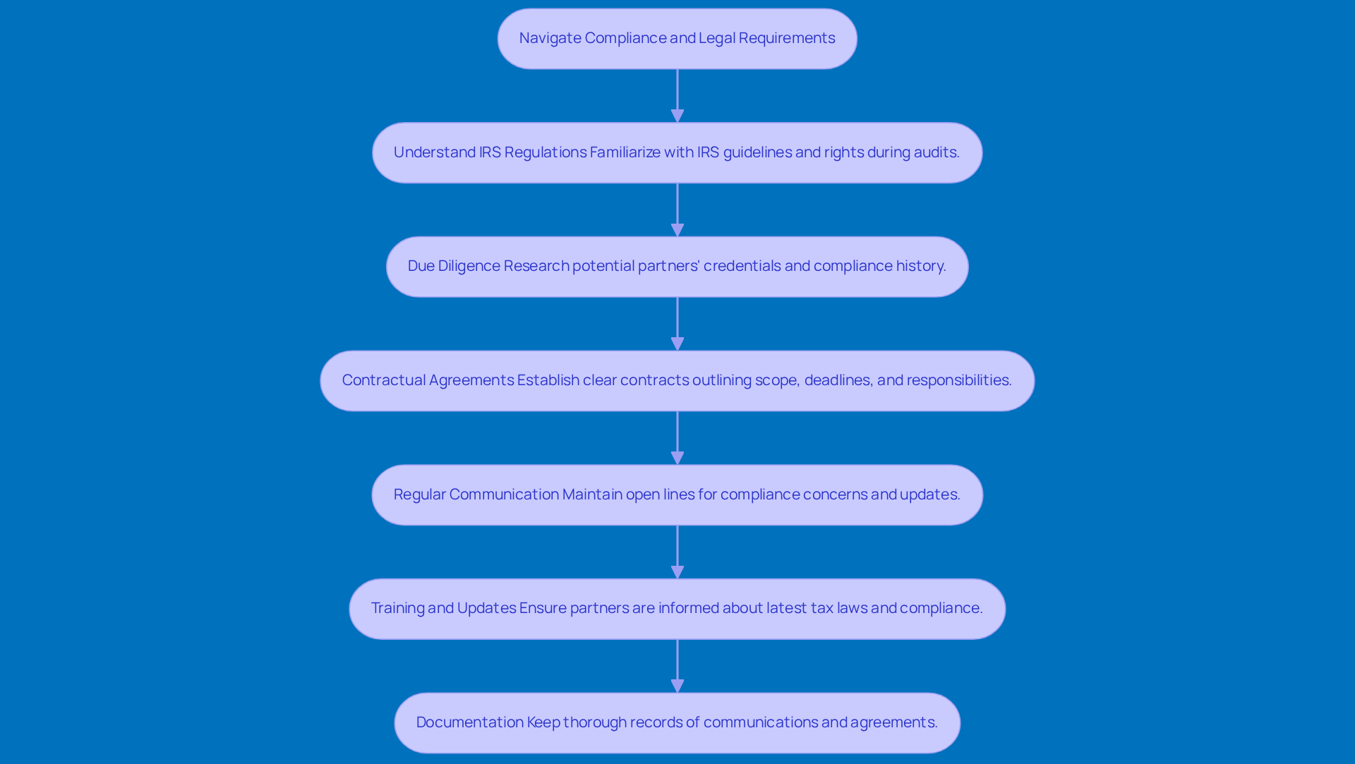 Each box represents a crucial step in ensuring compliance when working with external partners. Follow the arrows to see how each step builds on the previous one, guiding you through the process. Each box represents a crucial step in ensuring compliance when working with external partners. Follow the arrows to see how each step builds on the previous one, guiding you through the process.