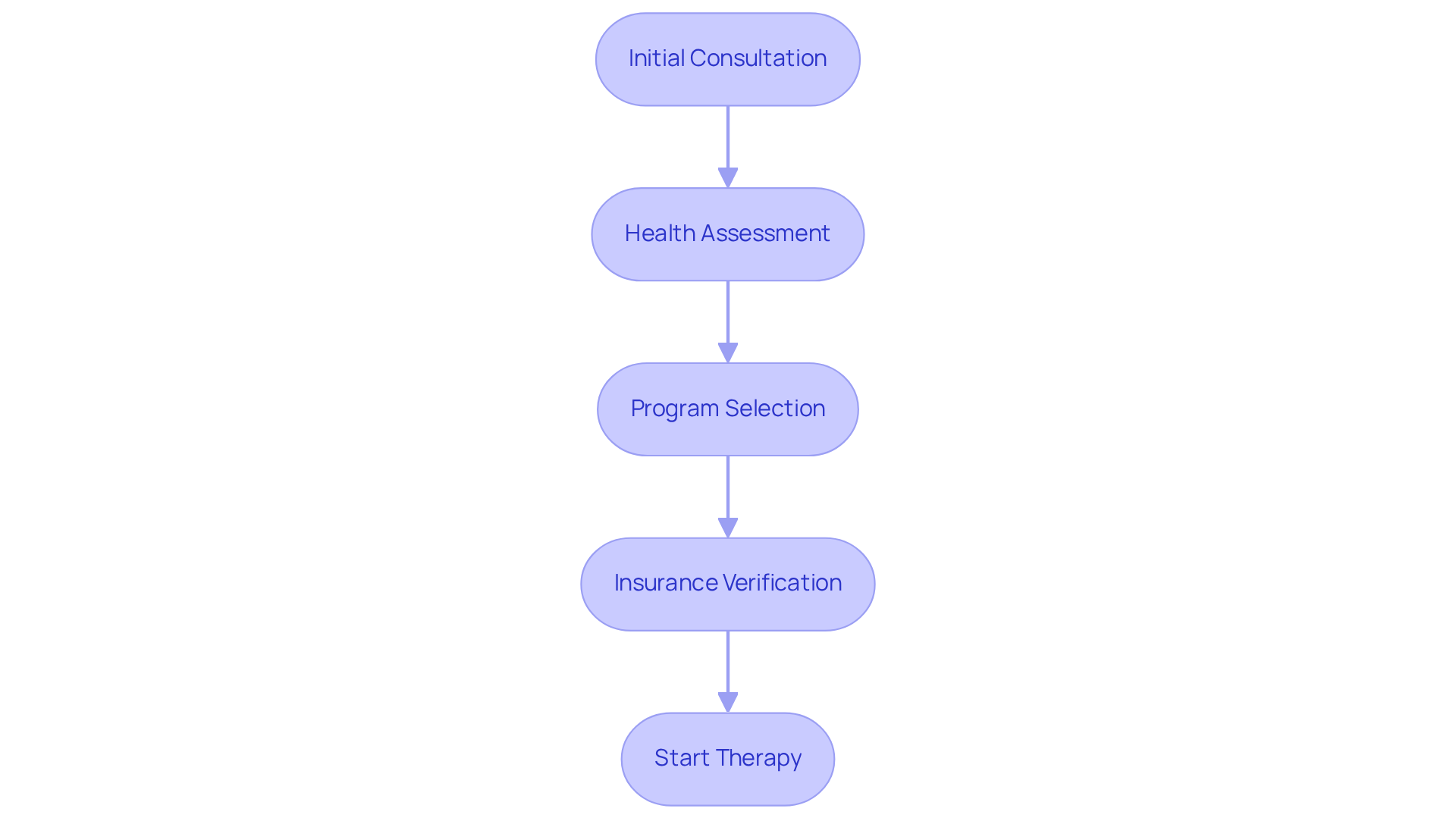 Each box represents a step in the enrollment process. Follow the arrows to see how each step leads to the next, guiding you through your journey towards a healthier lifestyle.
