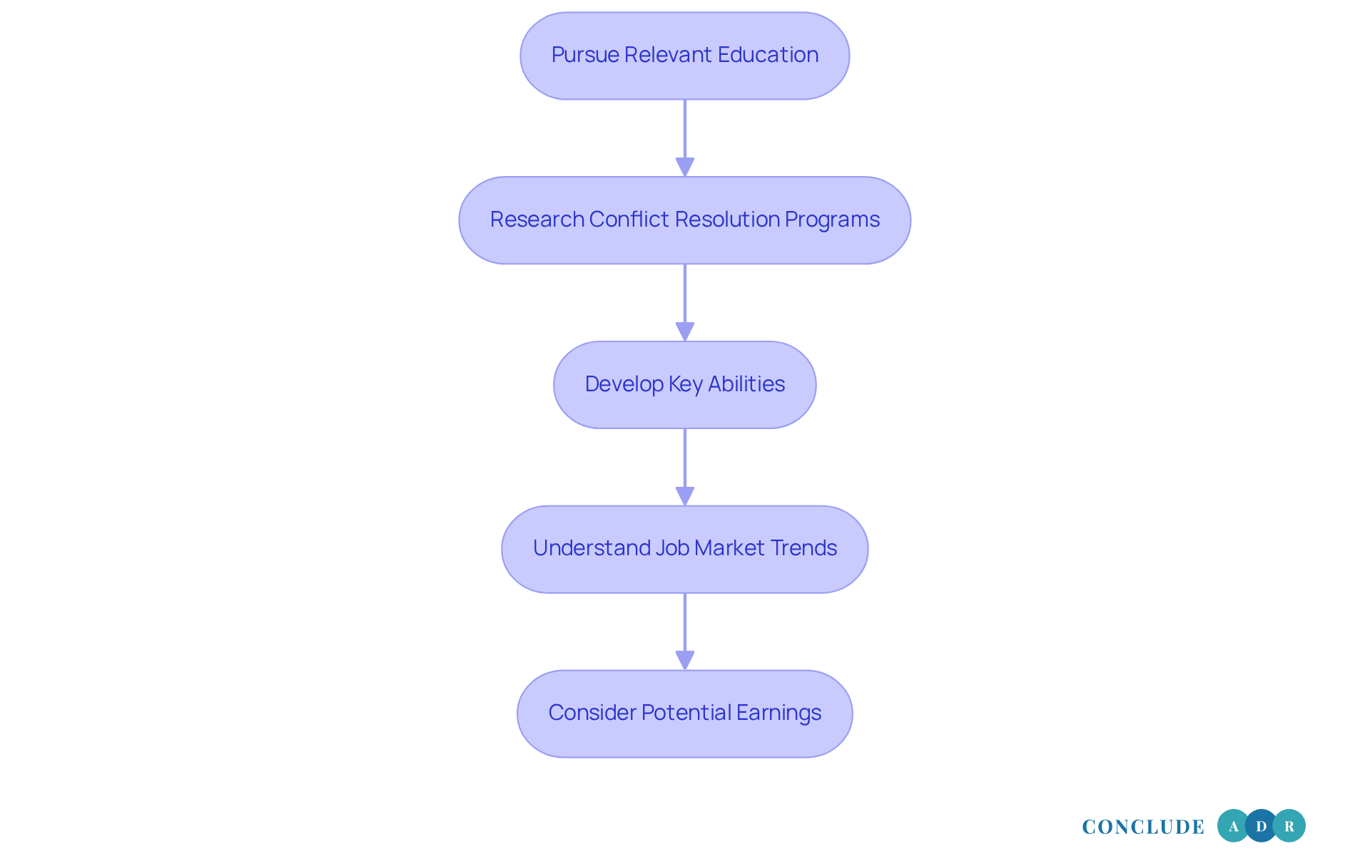Each box represents a crucial step in your journey to becoming a mediator. Follow the arrows to see how each step builds on the previous one, guiding you toward a fulfilling career.