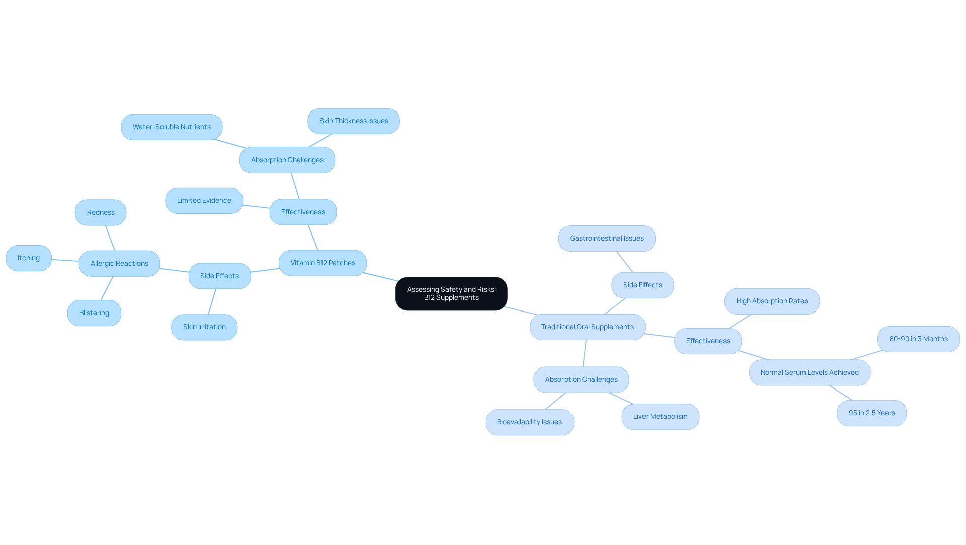 The central node represents the overall topic, while the branches show the two methods of supplementation. Each sub-branch provides specific details about safety and effectiveness, helping you understand the pros and cons of each option.