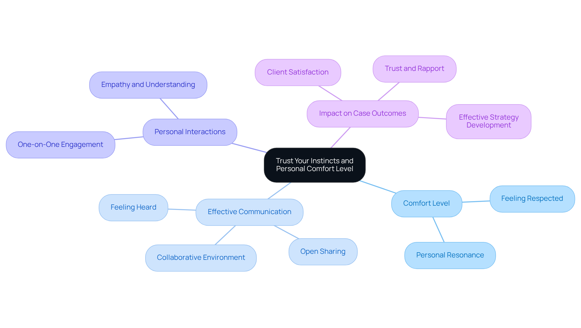 This mindmap starts with the central idea of trusting your instincts when choosing a lawyer. Each branch represents a key aspect of the attorney-client relationship, showing how they connect to the overall theme. Follow the branches to explore how comfort and communication can influence your legal journey.