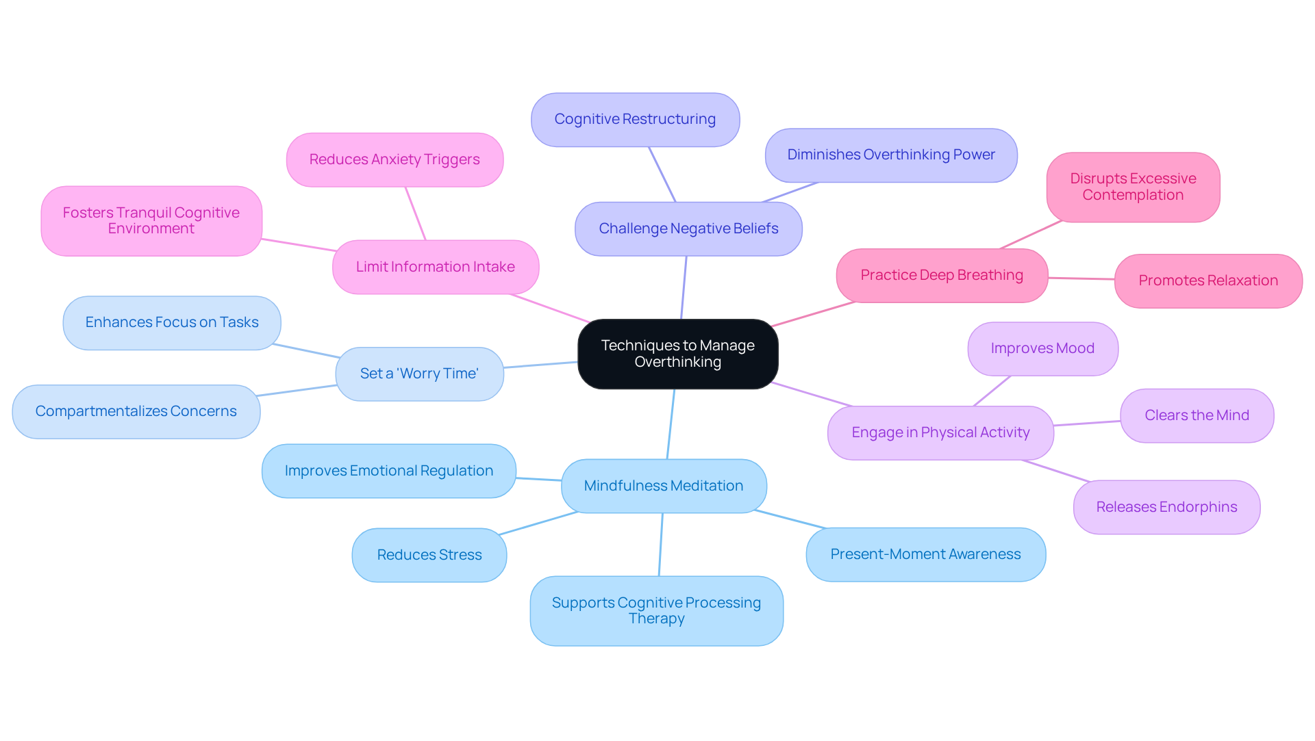 This mindmap shows various techniques to help manage overthinking. Start at the center with the main topic, then follow the branches to explore each strategy and its benefits. Each color represents a different technique, making it easy to see how they all connect to the central idea. This mindmap shows various techniques to help manage overthinking. Start at the center with the main topic, then follow the branches to explore each strategy and its benefits. Each color represents a different technique, making it easy to see how they all connect to the central idea.