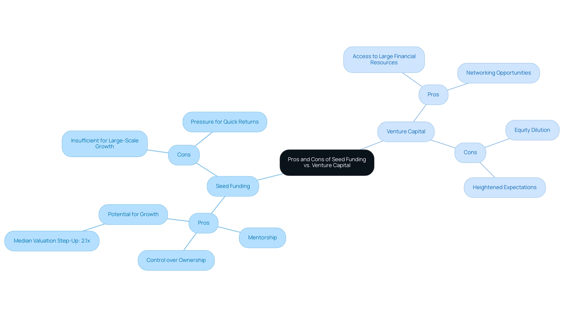 The central node represents the comparison, with branches for each funding type, and sub-branches detailing their respective pros and cons.