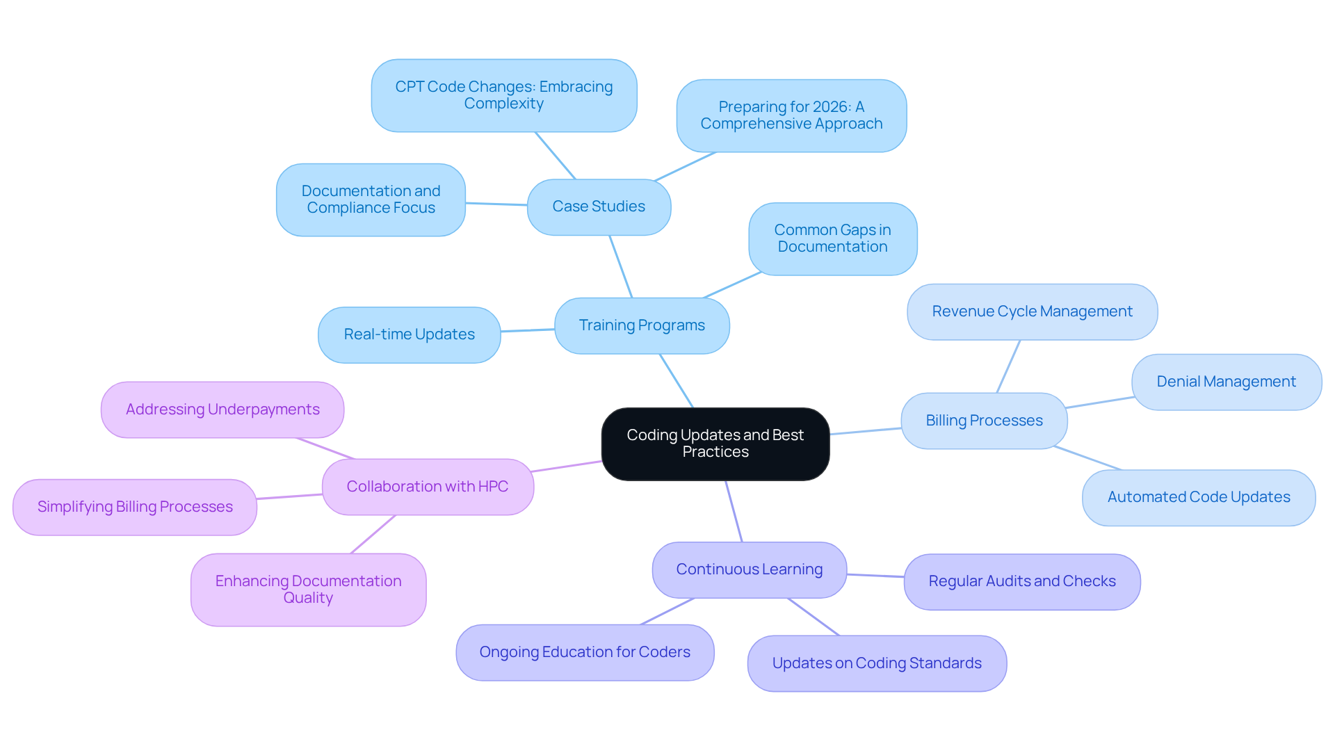 This mindmap starts with the main topic in the center and branches out to show related areas of focus. Each branch represents a key aspect of coding updates and best practices, with further details provided in the sub-branches. This layout helps you see how everything connects and why each part is important for improving healthcare coding and billing.