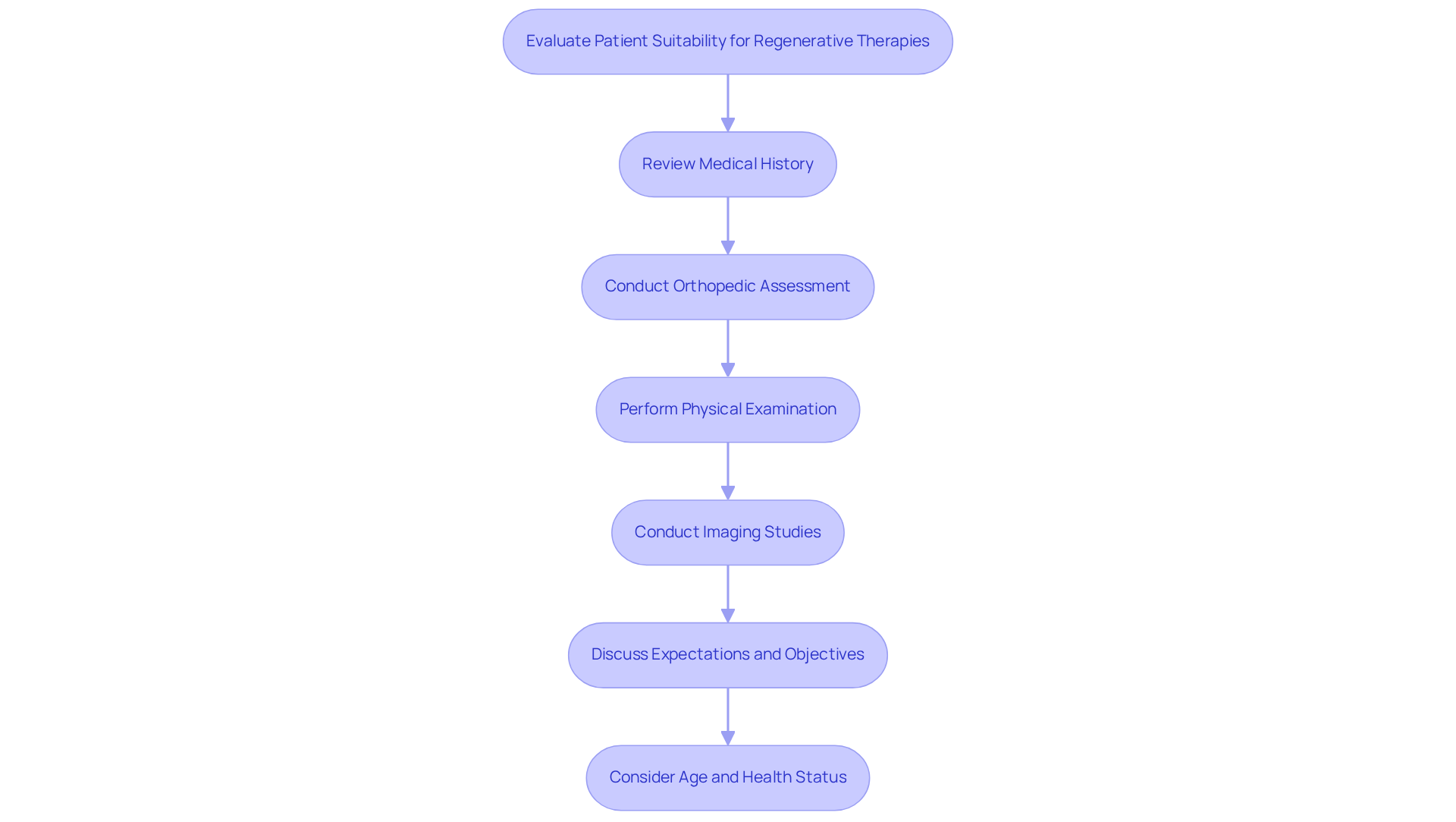 This flowchart outlines the steps taken to evaluate if regenerative therapies are suitable for you. Each box represents a key step in the process, guiding you through what to expect as you navigate your treatment journey.