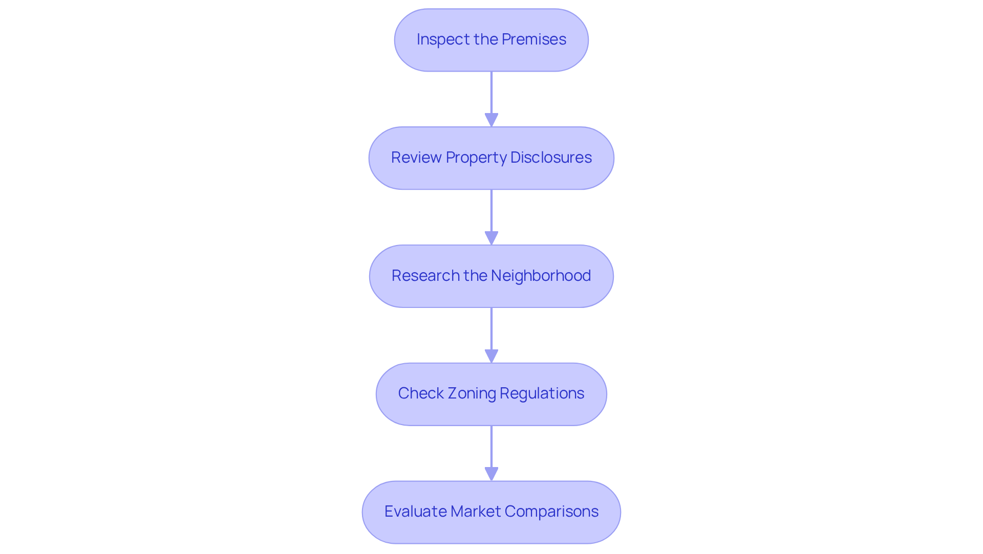 Each box represents a crucial step in the due diligence process. Follow the arrows to see how each step leads to the next, ensuring you cover all necessary actions before making an offer.