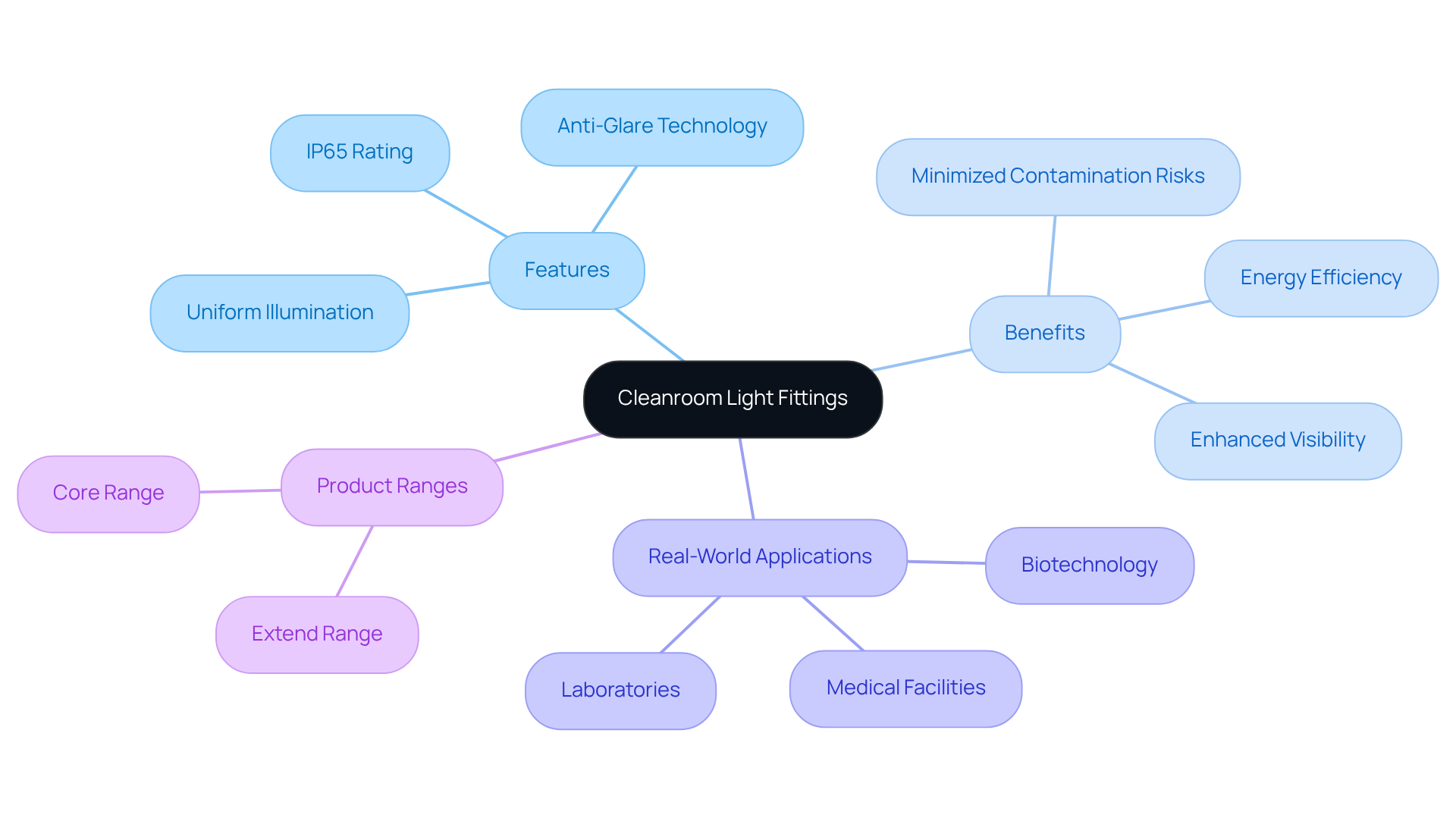 The central node represents the main topic, while the branches show key features, benefits, and product options. Each color-coded branch helps differentiate areas of focus, making it simple to see how they connect.