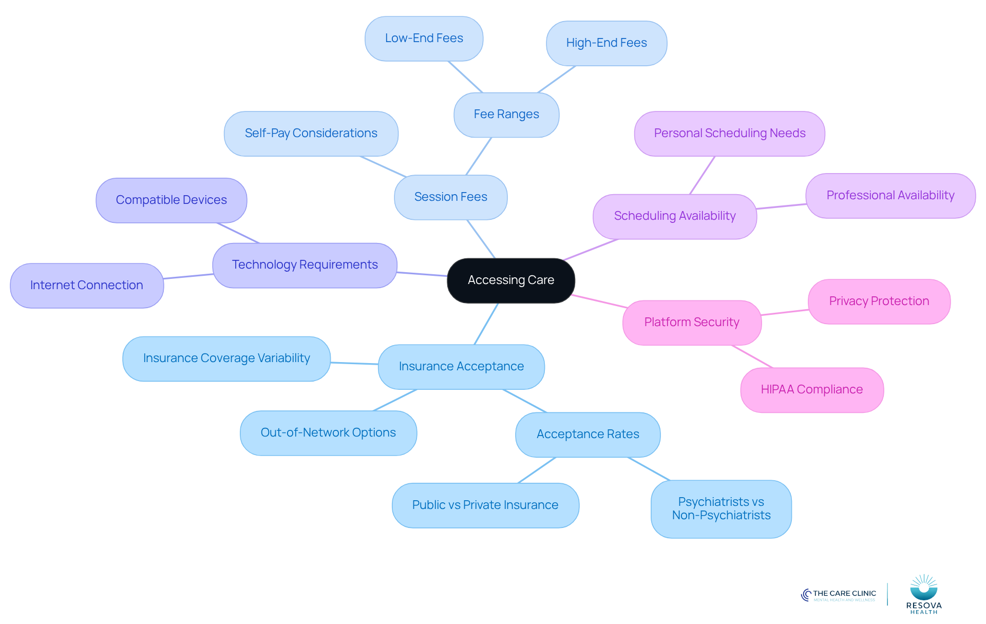Start at the center with 'Accessing Care', then explore each branch to understand the different factors that can affect your ability to find and use online mental health services.