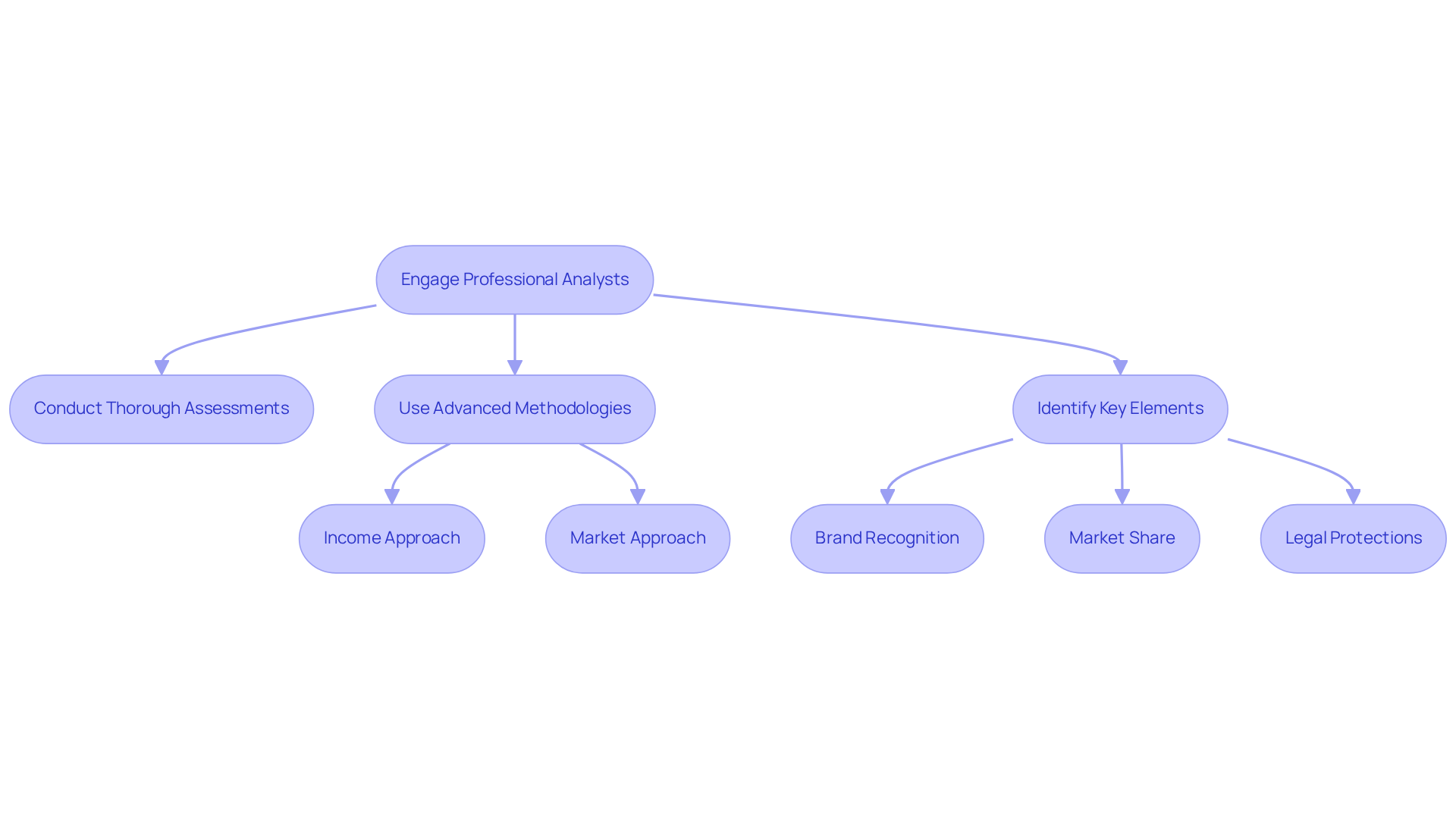 This flowchart illustrates the steps involved in engaging analysts for trademark valuation. Each box represents a key stage in the process, showing how expert assistance leads to thorough assessments and strategic outcomes.