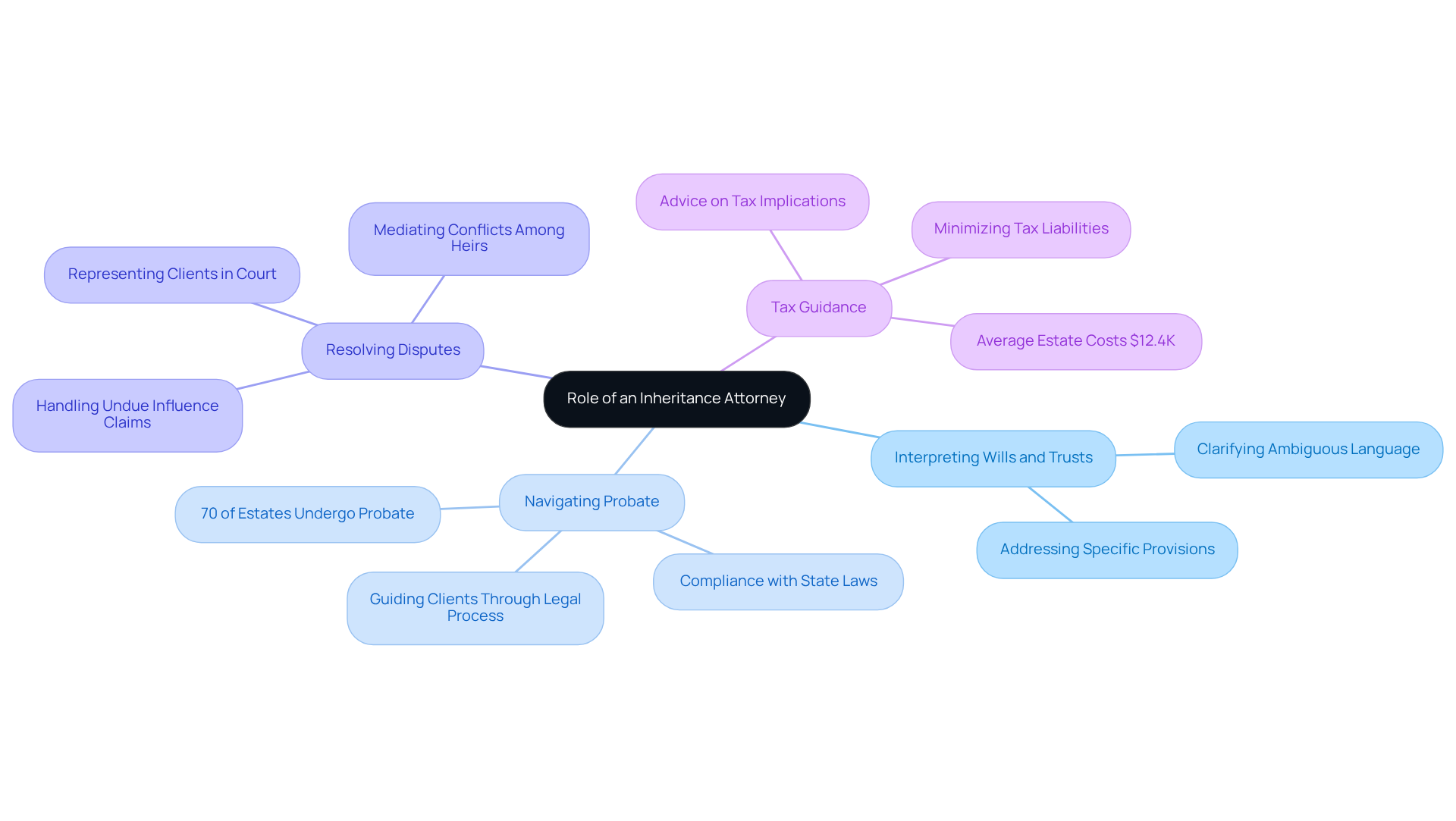 The central node represents the overall role of the attorney, while each branch highlights a key responsibility. Follow the branches to see how each area contributes to the attorney's function in probate law.