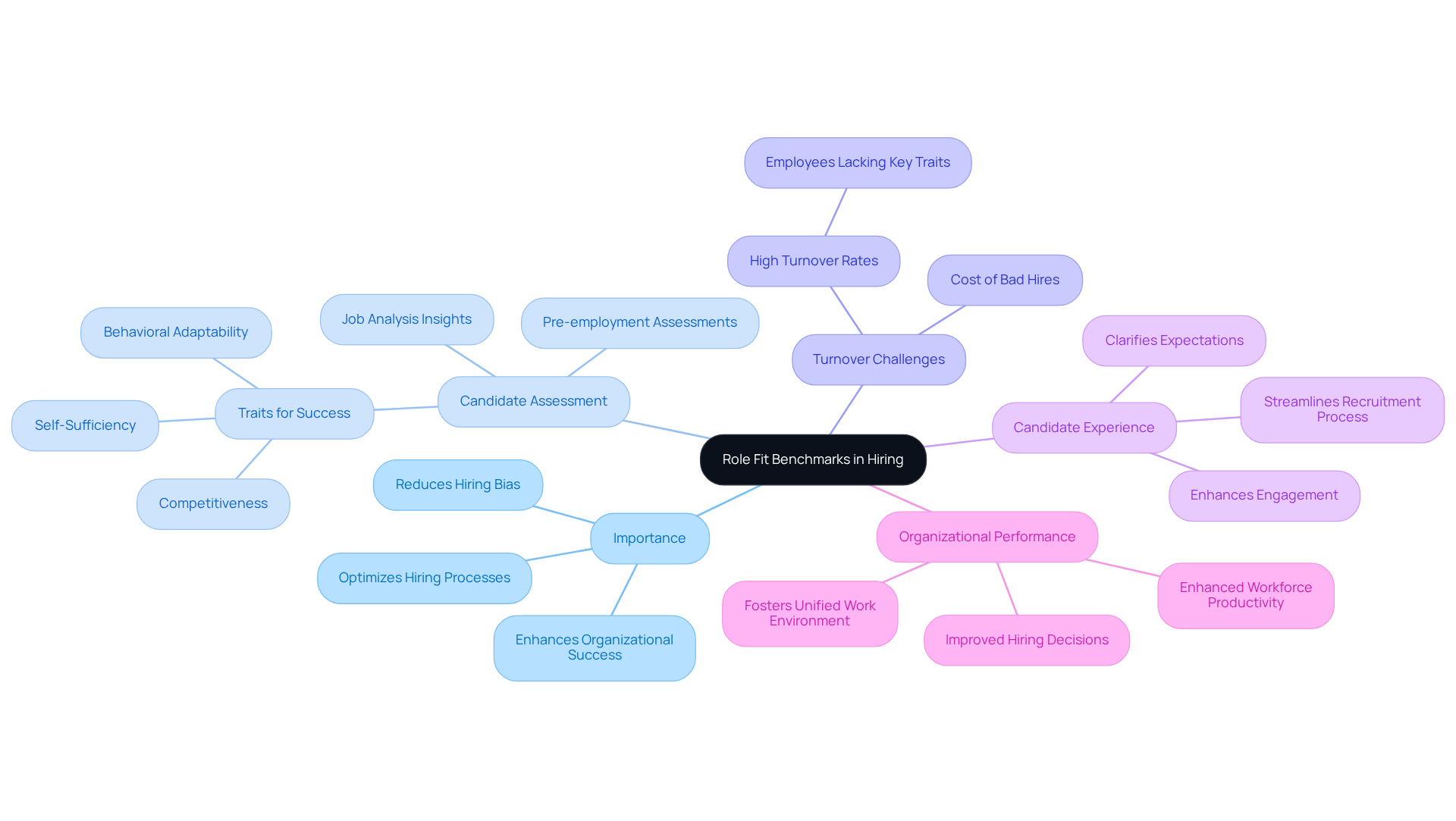 The central idea is role fit benchmarks, with branches showing how they impact various aspects of hiring. Each branch highlights a different benefit or challenge, helping you see the big picture of why these benchmarks matter in recruitment. The central idea is role fit benchmarks, with branches showing how they impact various aspects of hiring. Each branch highlights a different benefit or challenge, helping you see the big picture of why these benchmarks matter in recruitment.