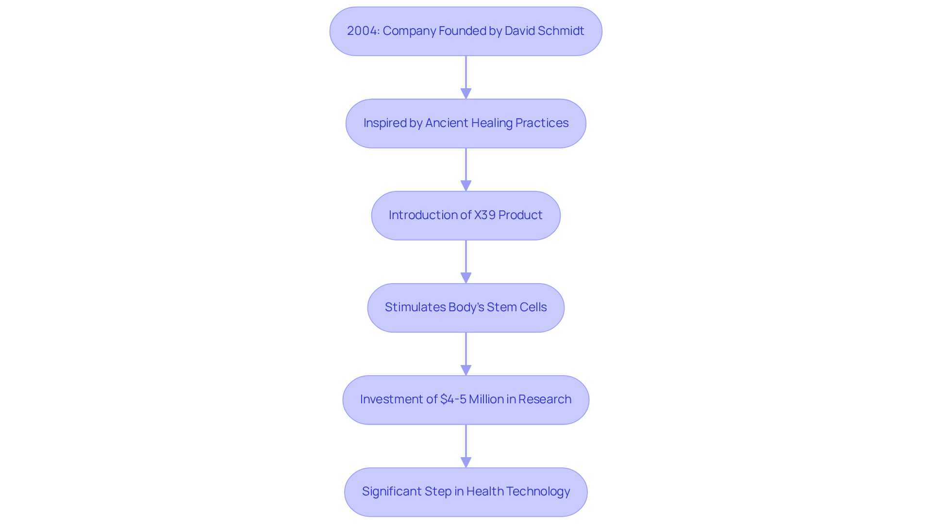 Follow the arrows to see how LifeWave evolved from its founding to the introduction of innovative health solutions. Each box represents a key milestone in the company's journey. Follow the arrows to see how LifeWave evolved from its founding to the introduction of innovative health solutions. Each box represents a key milestone in the company's journey.