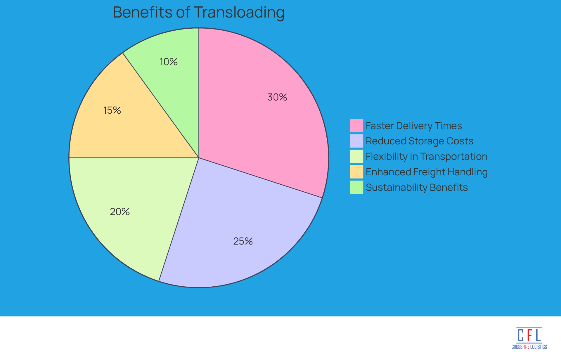Each segment of the pie chart represents a key benefit of cross-docking and transloading. The larger the segment, the greater the impact of that benefit on overall freight handling efficiency.