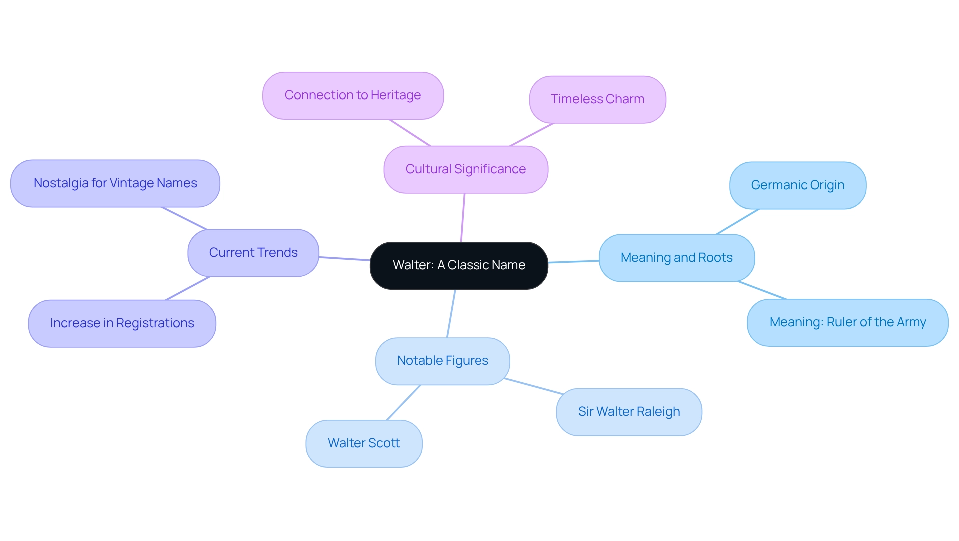 The central node represents the name 'Walter'. Branches show different aspects: its meaning, notable people who carried the name, current popularity trends, and its cultural relevance. Follow the branches to discover how these elements come together to celebrate the name. The central node represents the name 'Walter'. Branches show different aspects: its meaning, notable people who carried the name, current popularity trends, and its cultural relevance. Follow the branches to discover how these elements come together to celebrate the name.