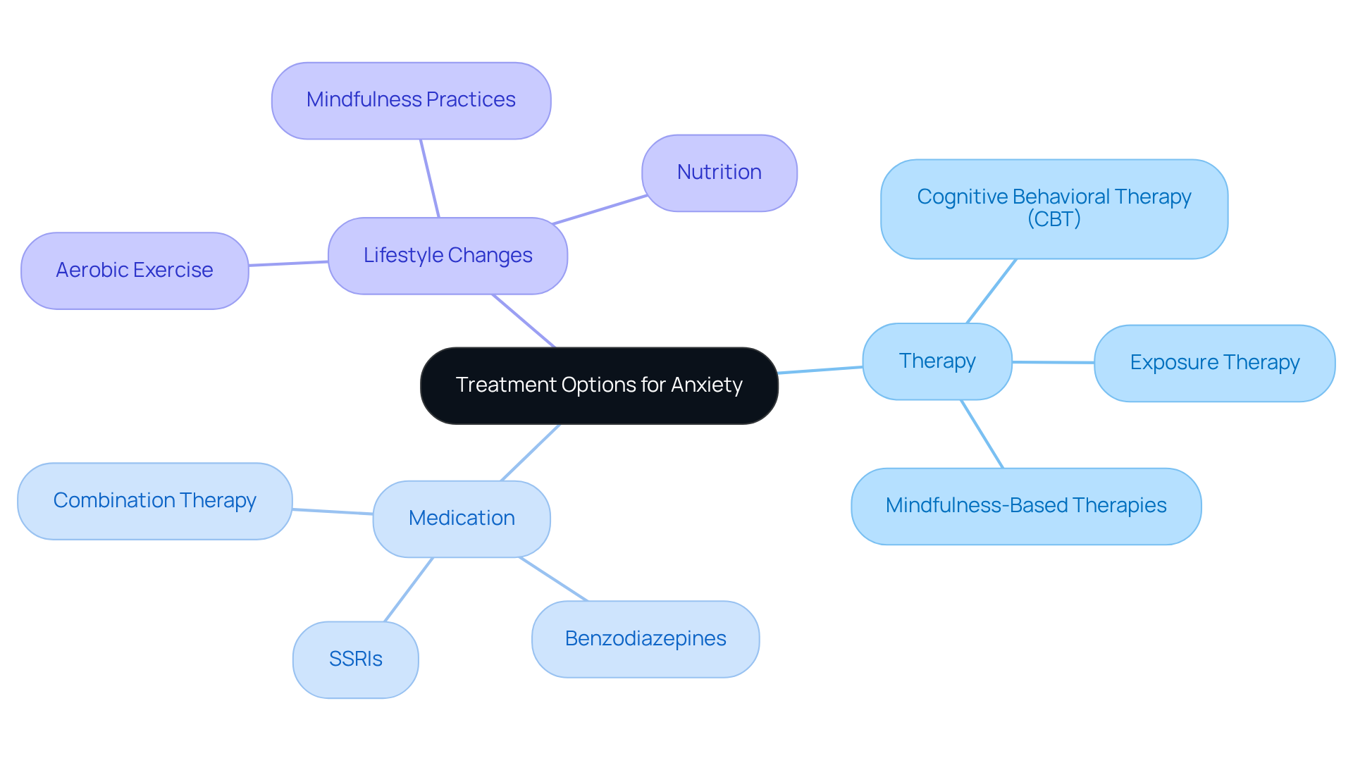 This mindmap shows the different ways to treat anxiety. Start at the center with 'Treatment Options for Anxiety', then follow the branches to see the main categories: Therapy, Medication, and Lifestyle Changes. Each category has specific methods listed underneath, helping you understand the various approaches available.