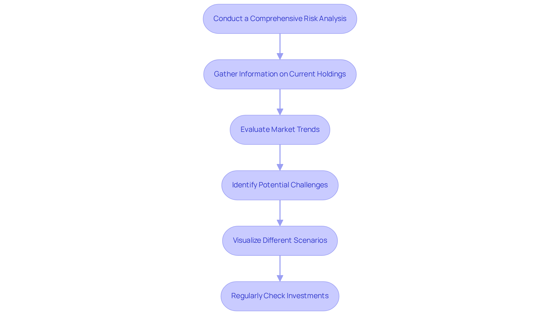 Each box represents a step in the risk analysis process. Follow the arrows to see how each step builds on the previous one, guiding you through the essential actions needed to assess and manage financial risks effectively.