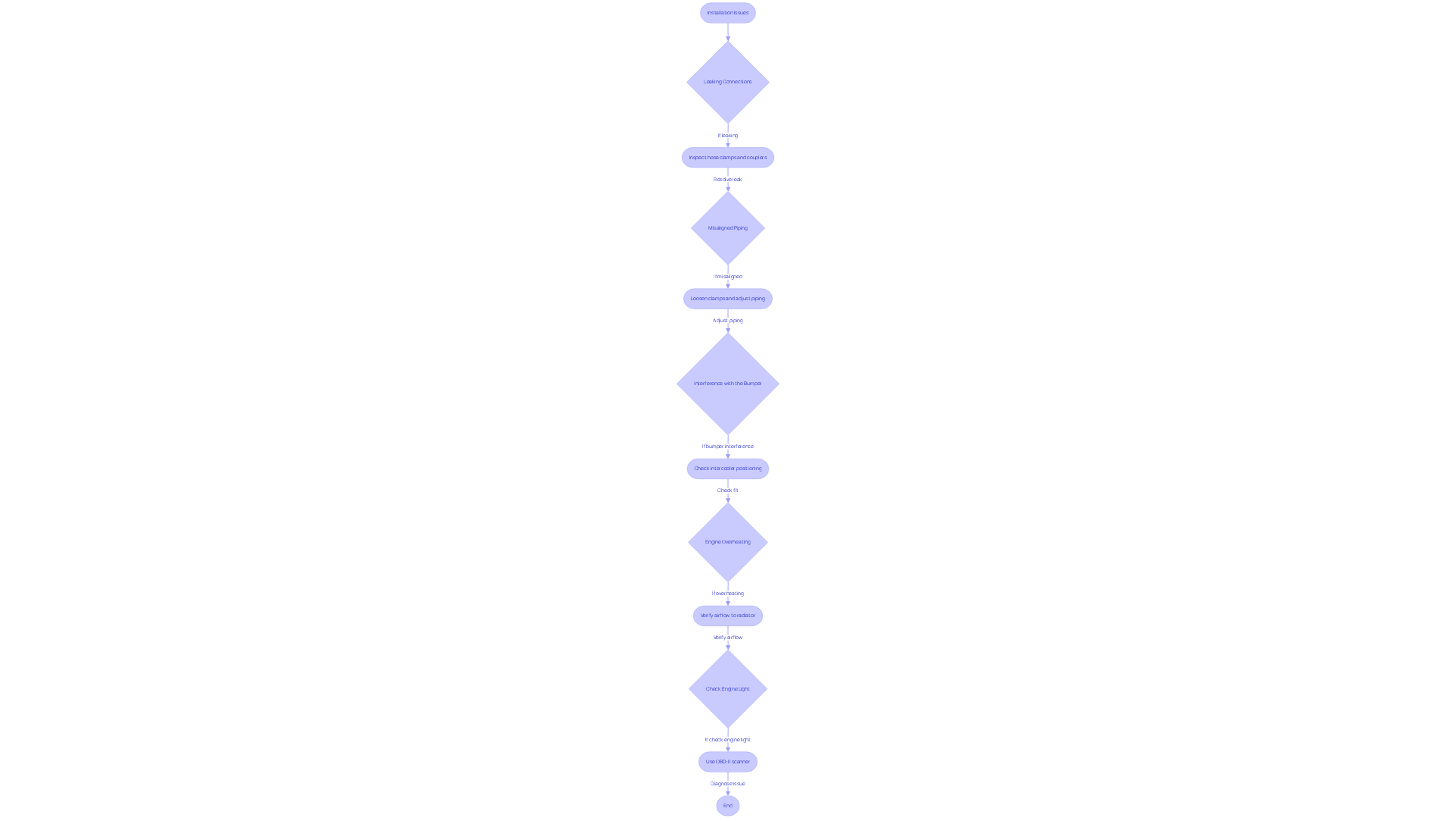 Follow the arrows to navigate through common installation problems. Each box represents an issue, and the steps listed will guide you on how to resolve it. If you encounter a problem, check the corresponding box for solutions! Follow the arrows to navigate through common installation problems. Each box represents an issue, and the steps listed will guide you on how to resolve it. If you encounter a problem, check the corresponding box for solutions!