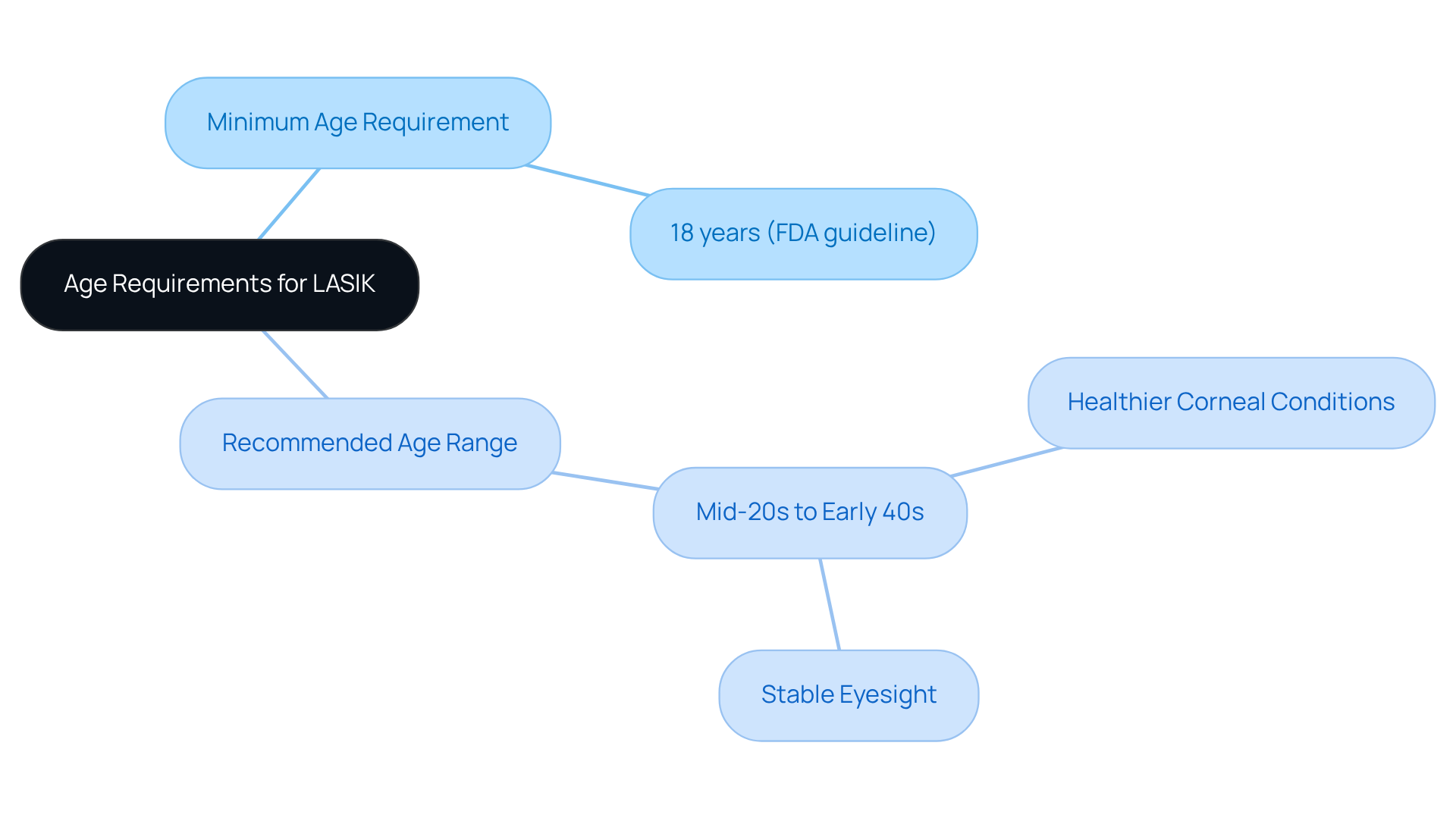 The central node represents the main topic of age requirements for LASIK. The branches show the minimum age and the recommended age range, helping you understand who is most suitable for the procedure. The central node represents the main topic of age requirements for LASIK. The branches show the minimum age and the recommended age range, helping you understand who is most suitable for the procedure.
