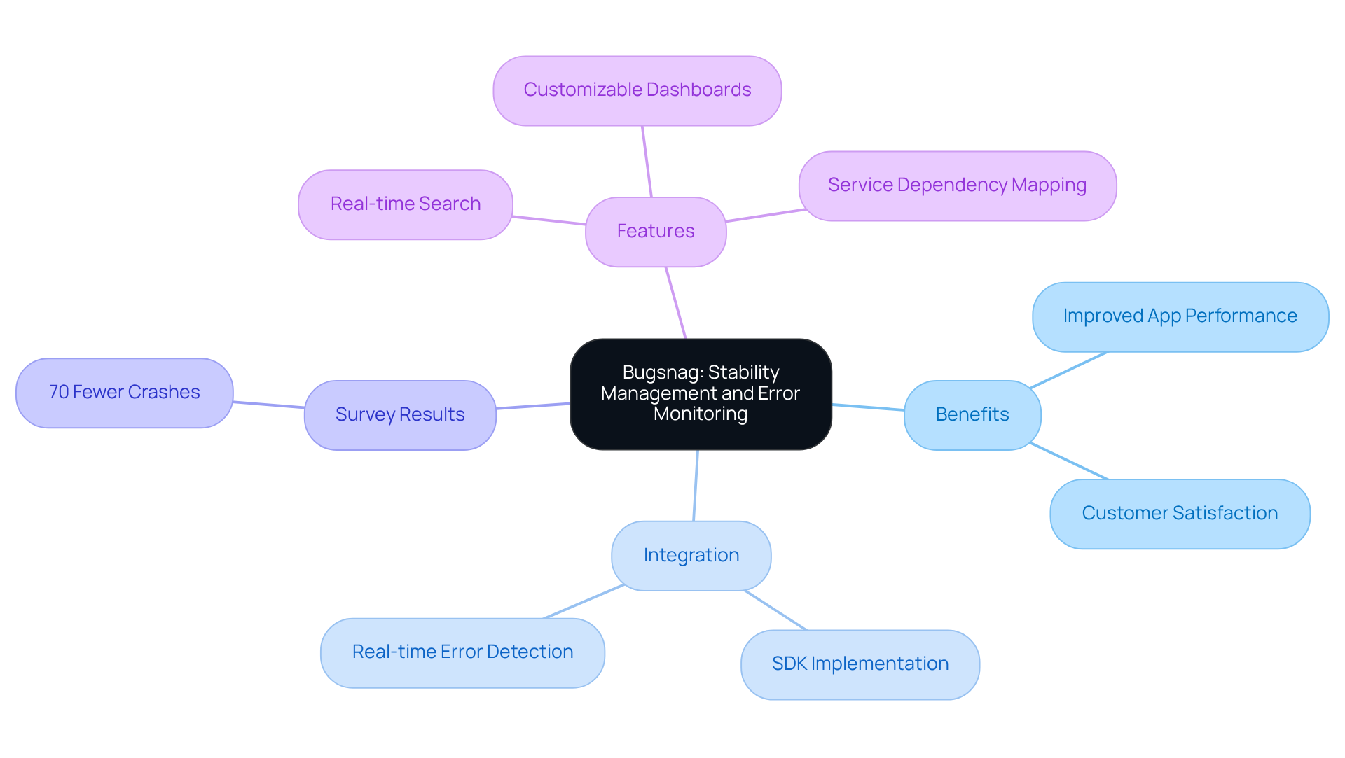 The central node represents Bugsnag, while the branches show its benefits, integration methods, survey results, and features. Each branch helps you understand how Bugsnag contributes to better app performance and user satisfaction.