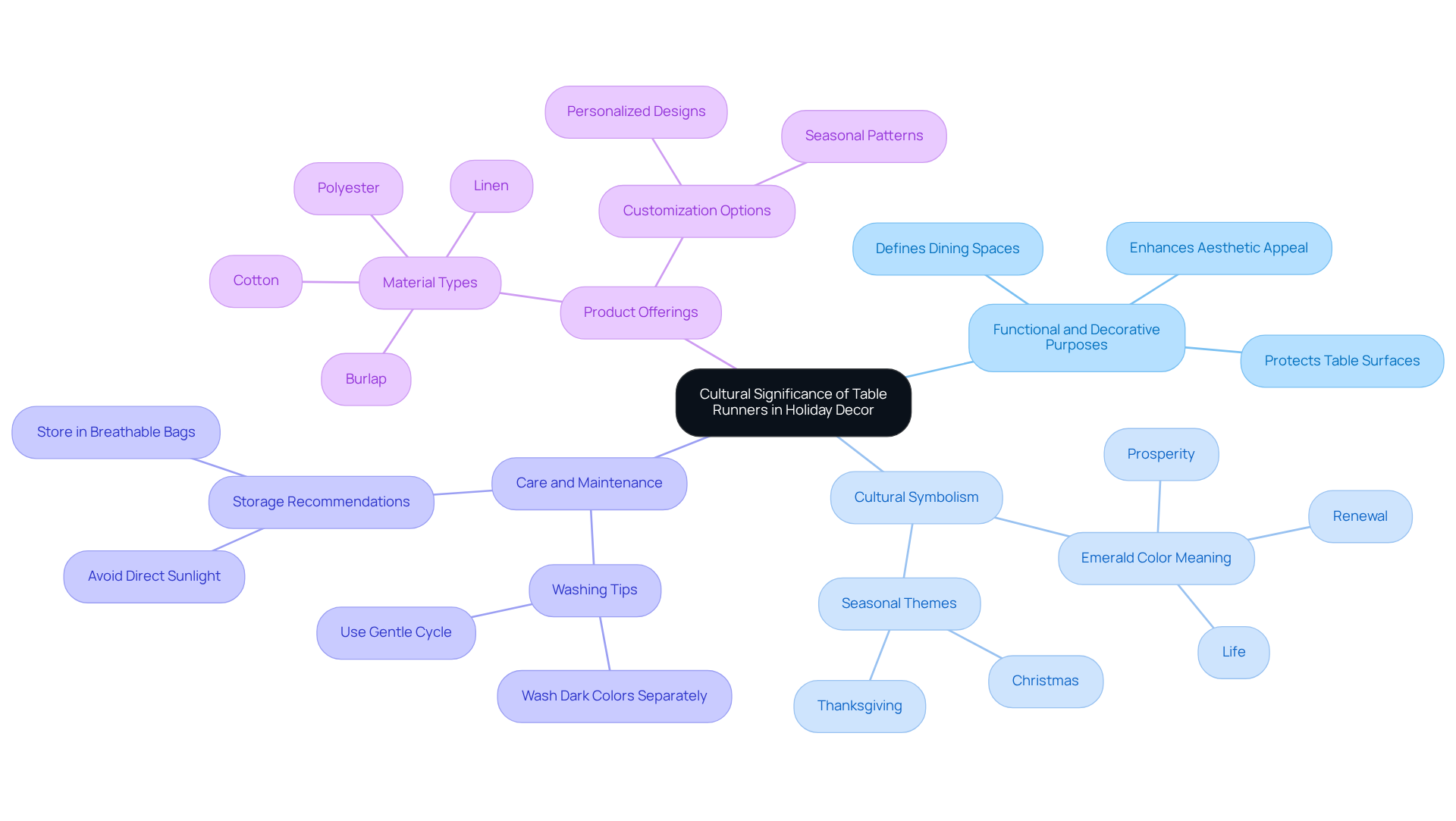 Start at the center with the main topic, then explore each branch to discover how table runners enhance holiday decor through functionality, cultural meanings, care tips, and product choices. Start at the center with the main topic, then explore each branch to discover how table runners enhance holiday decor through functionality, cultural meanings, care tips, and product choices.